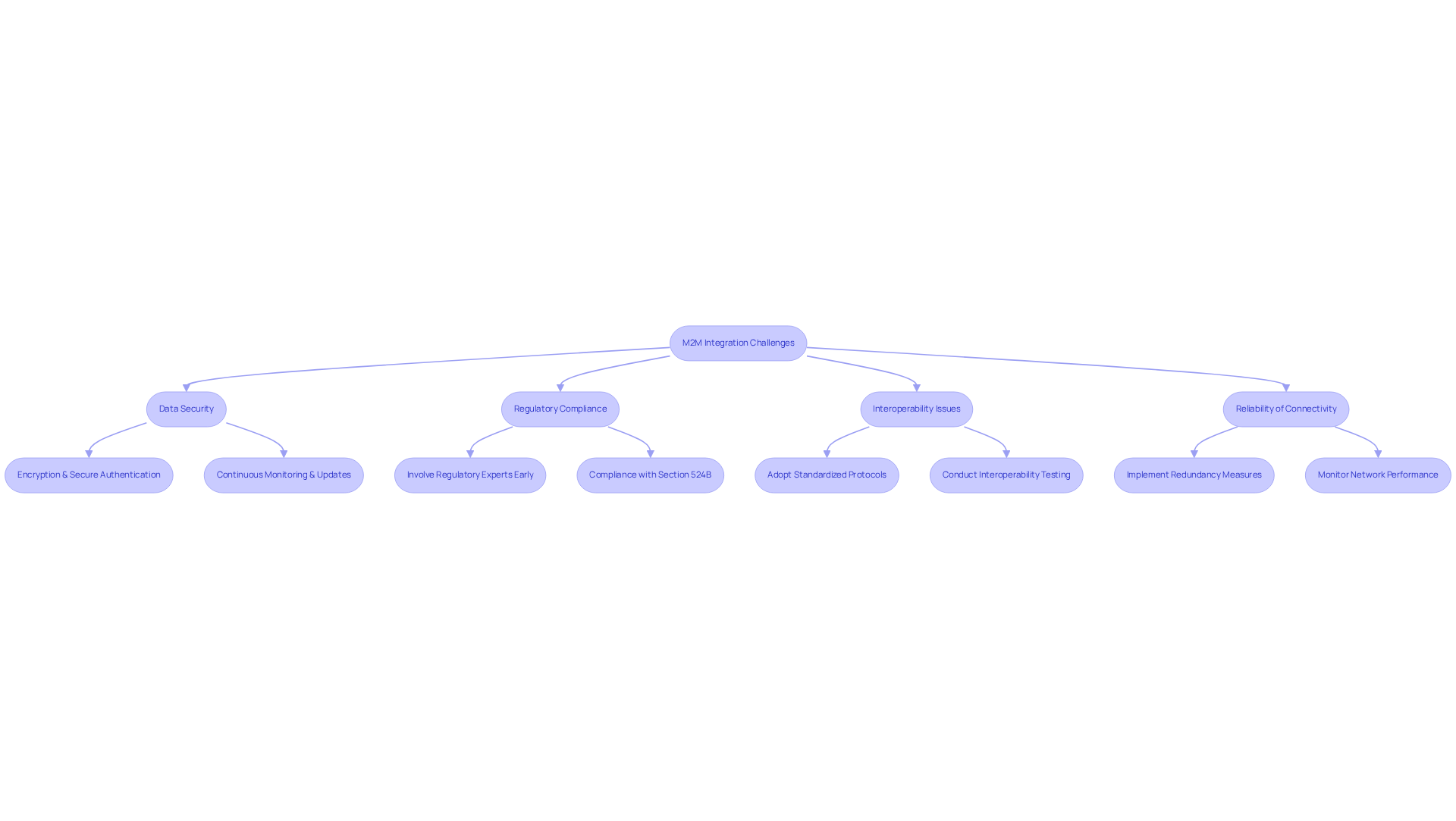 This flowchart outlines the main challenges faced when integrating machine 2 machine technology into medical devices. Each box represents a specific challenge, and the arrows show how addressing these challenges is crucial for successful integration. Follow the flow to understand the necessary actions for each challenge.