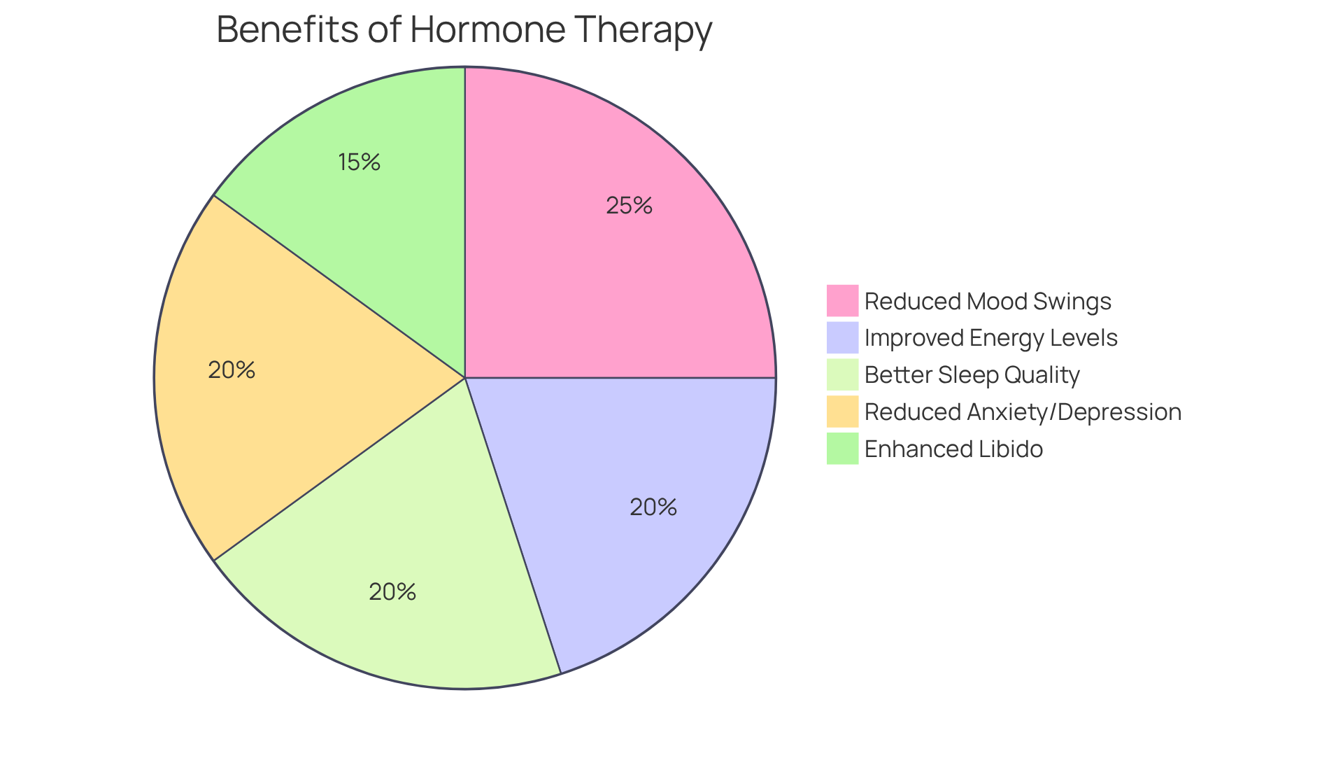 Each slice of the pie chart shows a different benefit of hormone pellet therapy for mood enhancement. The larger the slice, the more significant that benefit is in improving emotional well-being. This helps you see at a glance how hormone therapy can positively affect various aspects of your mood and overall health.
