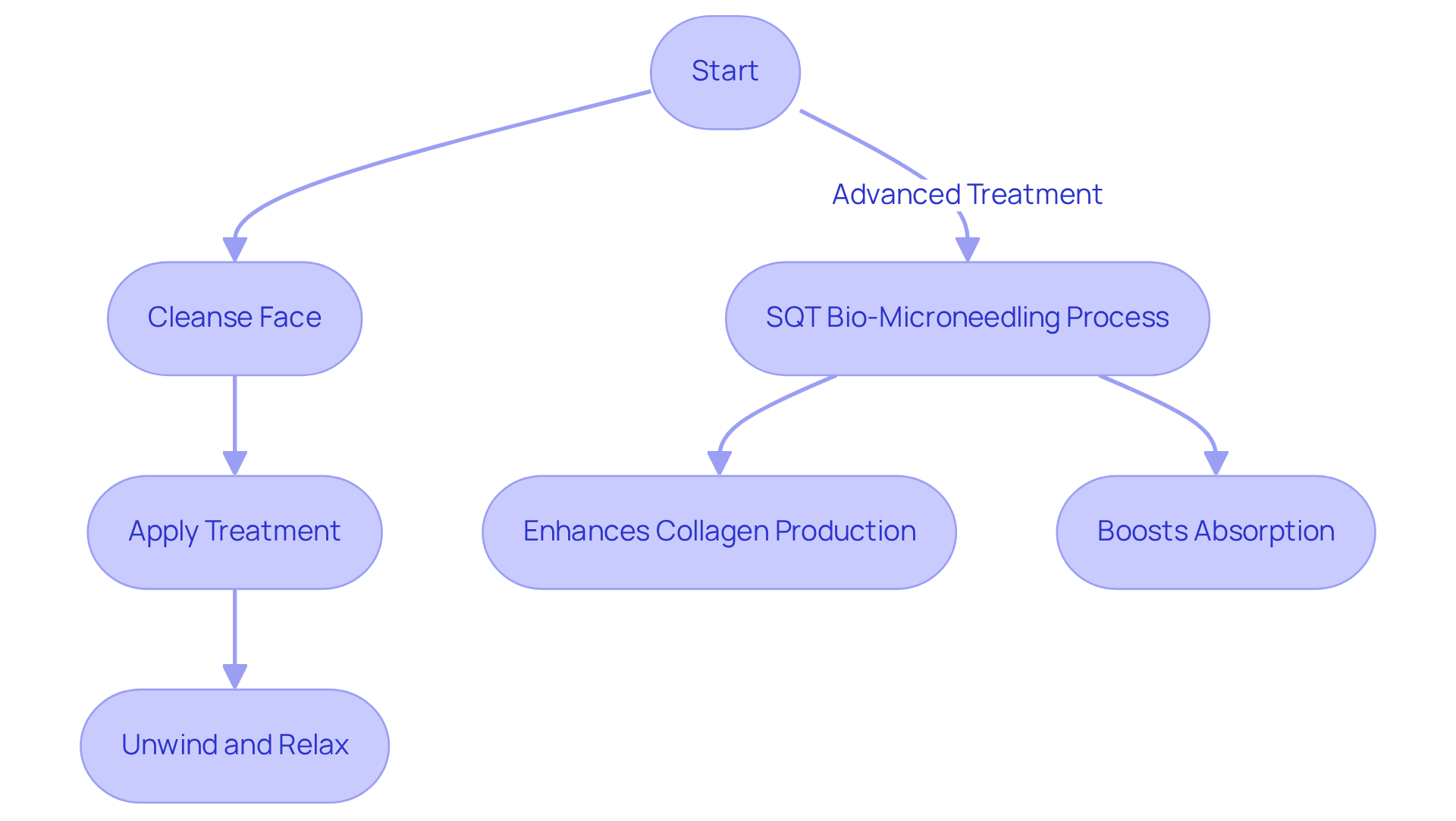 Follow the arrows to see the steps for applying collagen sheet masks. The first branch is a simple routine for quick skincare, while the second branch shows an advanced treatment that enhances results.