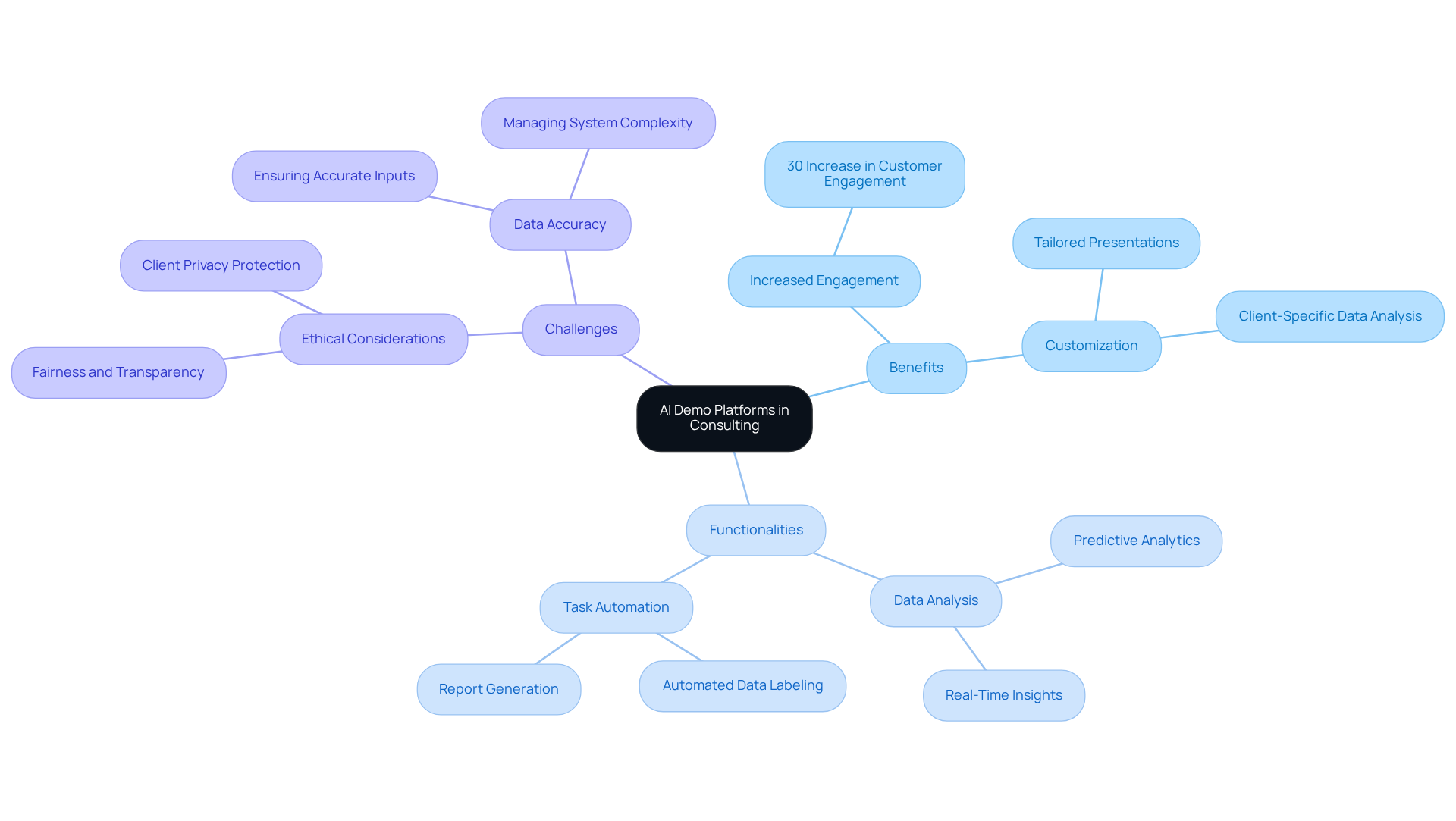The central node represents the main topic, while the branches show the different aspects of AI demo platforms, helping you see how they contribute to consulting practices. The central node represents the main topic, while the branches show the different aspects of AI demo platforms, helping you see how they contribute to consulting practices.