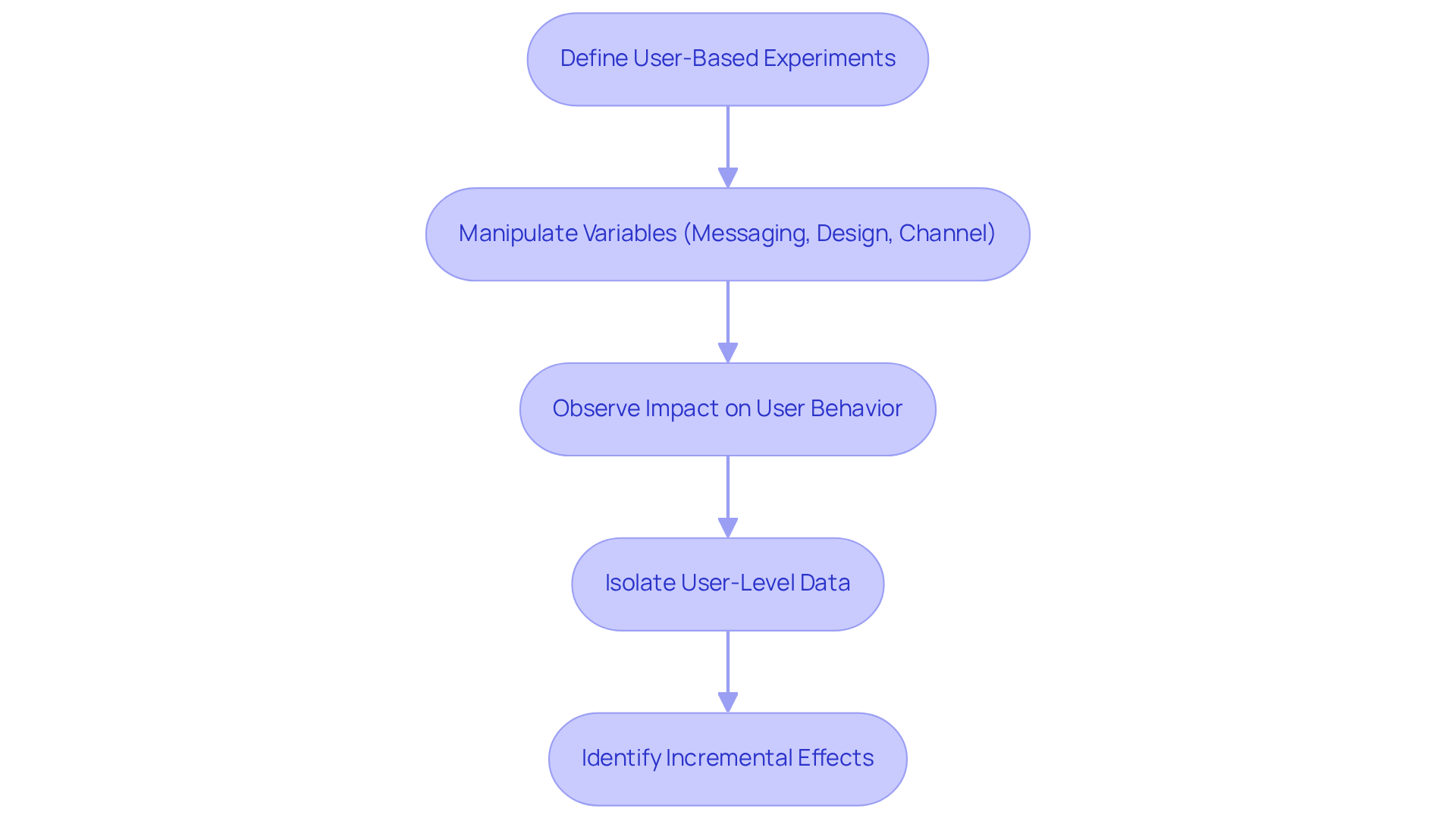 Each box represents a step in the user-based experimentation process. Follow the arrows to see how each step leads to the next, ultimately enhancing marketing effectiveness.