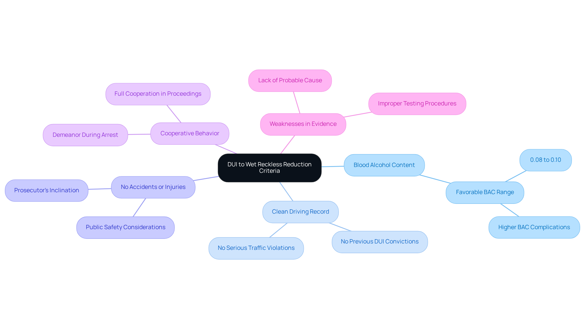 The central node represents the main goal of reducing a DUI charge. Each branch shows a specific criterion that can help achieve this goal. The more branches you explore, the better you understand what factors can influence the outcome. The central node represents the main goal of reducing a DUI charge. Each branch shows a specific criterion that can help achieve this goal. The more branches you explore, the better you understand what factors can influence the outcome.