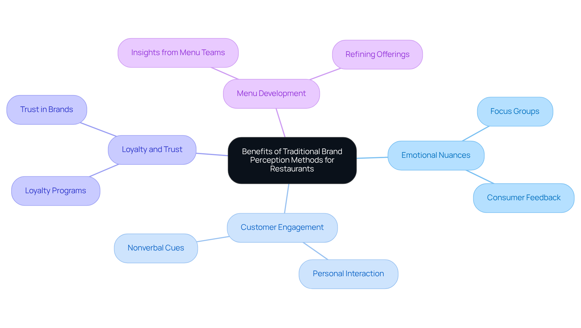 This mindmap starts with the main idea in the center and branches out to show various benefits and insights related to traditional brand perception methods. Each branch represents a key theme, and the sub-branches provide more detailed information. Follow the branches to explore how these methods enhance customer relationships and business strategies.