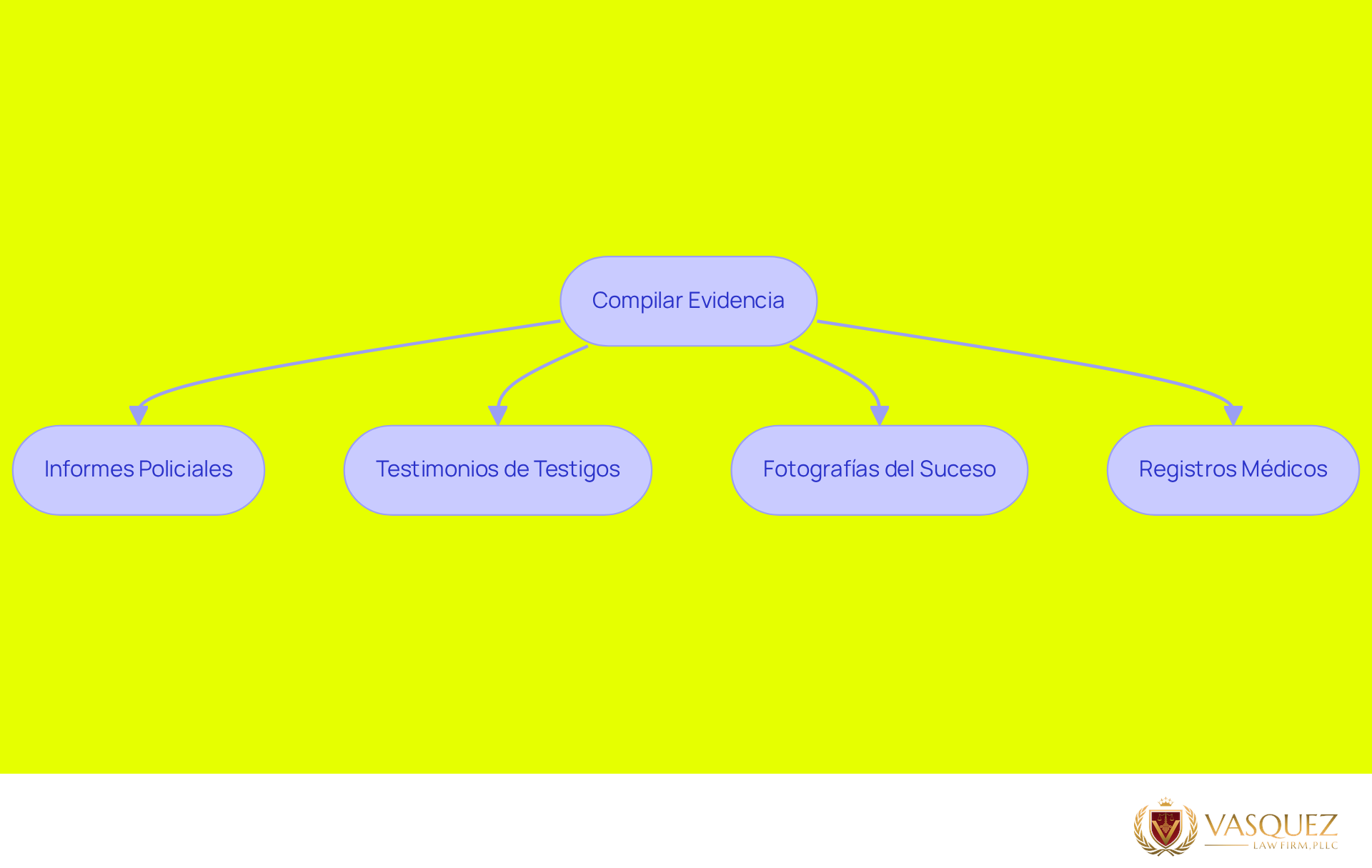 Cada caja representa un paso importante en la recopilación de pruebas. Sigue las flechas para ver cómo cada elemento contribuye a armar un caso fuerte.