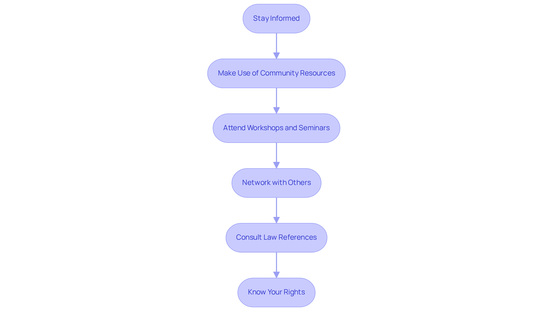 Each box represents a practical step you can take to better understand the visa process and your rights. Follow the arrows to see how each step connects to the next, guiding you through the complexities of immigration.