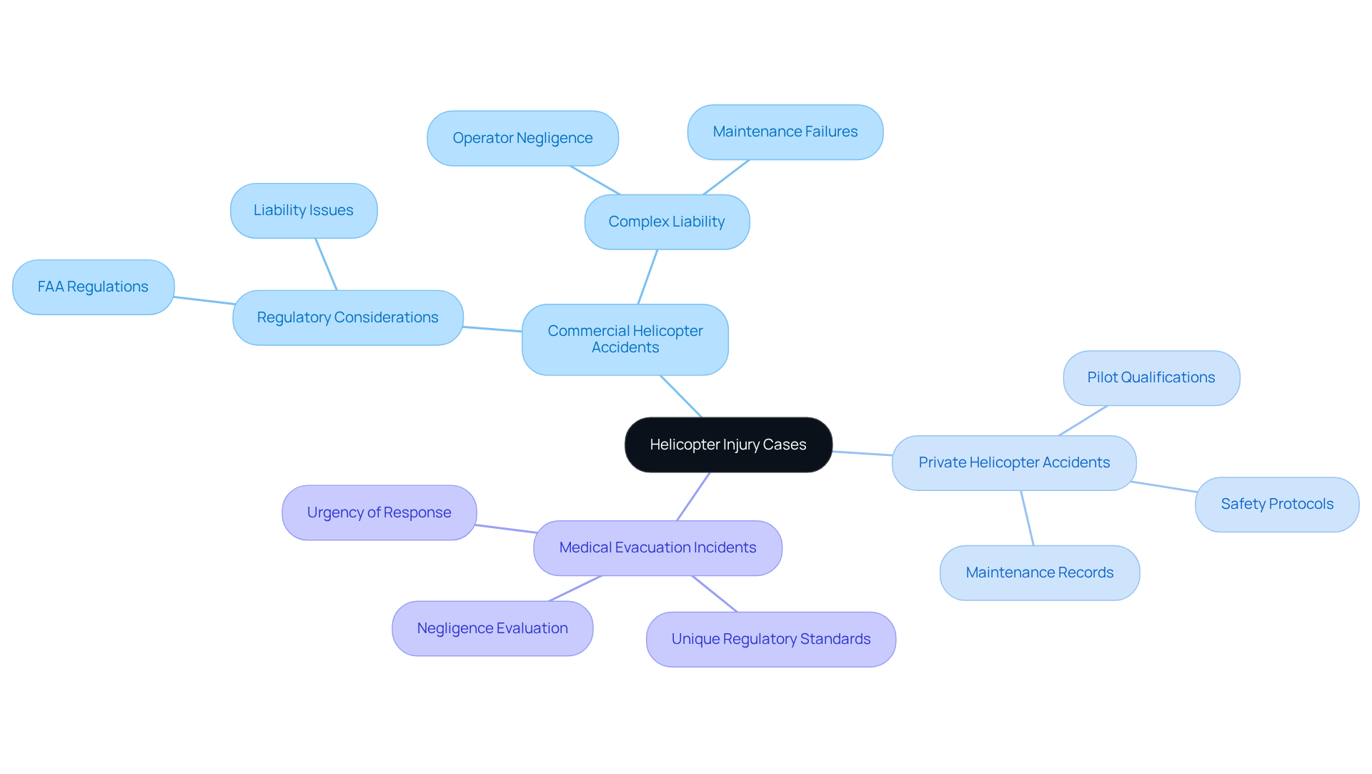 This mindmap starts with the main topic of helicopter injury cases at the center. Each branch represents a different type of accident, and the sub-branches provide more details about legal qualifications and considerations. Follow the branches to understand how each type of case is structured and what factors are involved. This mindmap starts with the main topic of helicopter injury cases at the center. Each branch represents a different type of accident, and the sub-branches provide more details about legal qualifications and considerations. Follow the branches to understand how each type of case is structured and what factors are involved.