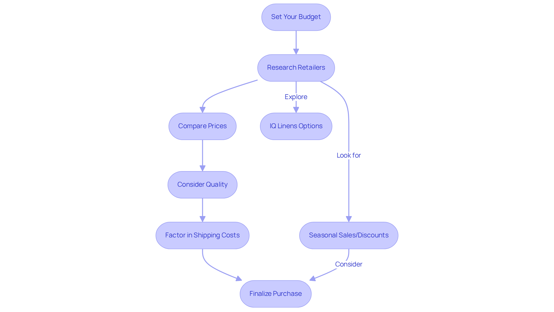 Follow the arrows to see the steps you need to take when budgeting for your tablecloth. Each box represents a decision point or consideration, guiding you through the process of making a smart purchase.