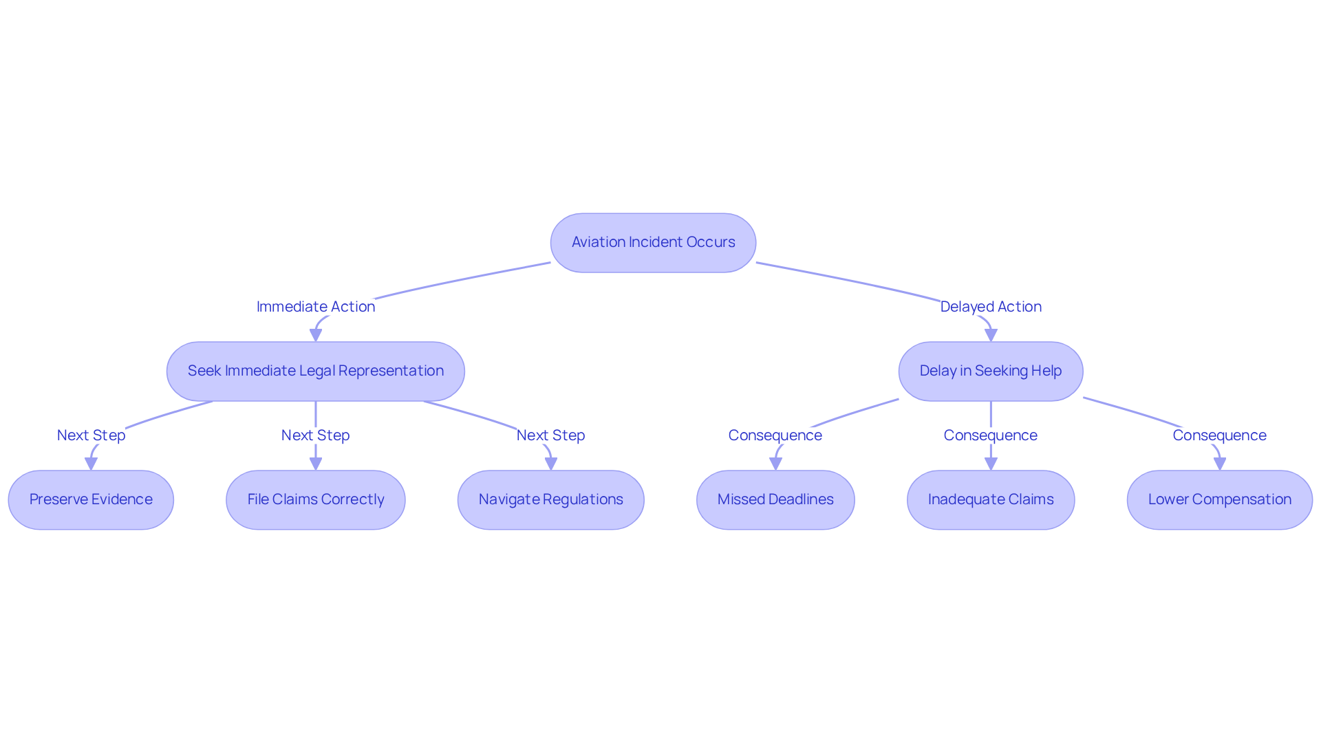 This flowchart shows the steps families can take after an aviation incident. Following the arrows, you can see the benefits of seeking legal help quickly versus the risks of delaying. Each box represents an action or consequence, helping you understand the importance of timely legal representation. This flowchart shows the steps families can take after an aviation incident. Following the arrows, you can see the benefits of seeking legal help quickly versus the risks of delaying. Each box represents an action or consequence, helping you understand the importance of timely legal representation.