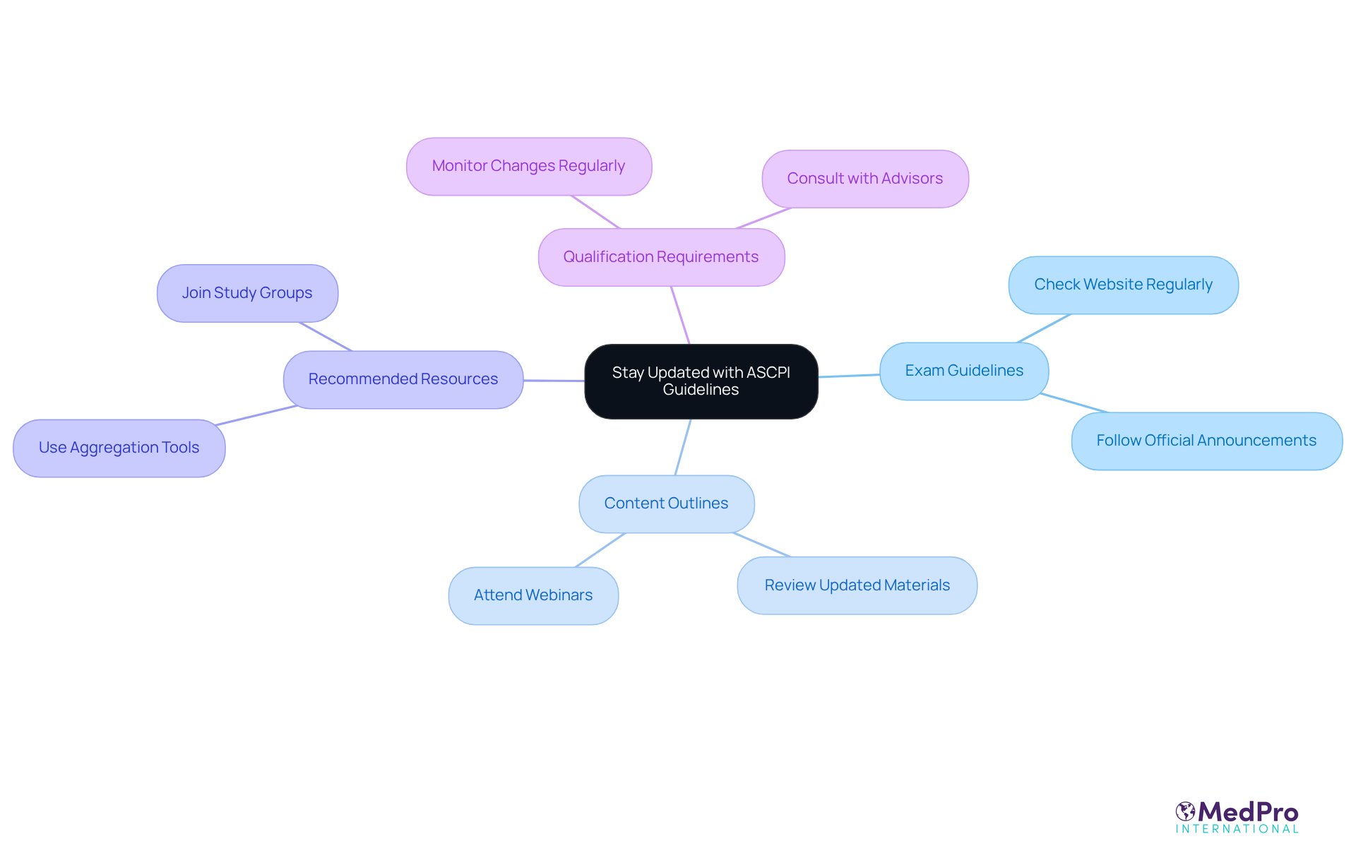 The central node represents the main theme of staying updated. Each branch shows a key area of focus, and the sub-branches provide actionable steps or tools to help you stay informed and prepared. The central node represents the main theme of staying updated. Each branch shows a key area of focus, and the sub-branches provide actionable steps or tools to help you stay informed and prepared.