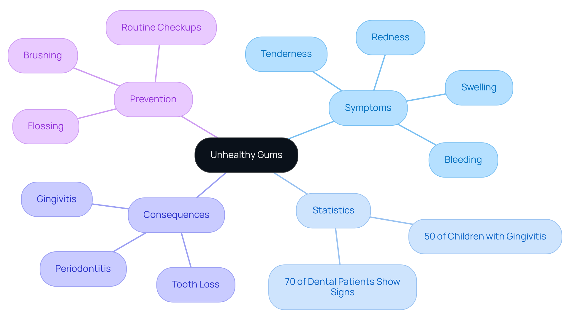 The central node represents unhealthy gums, with branches showing symptoms, statistics, consequences, and prevention tips. Each branch helps you see how these elements connect and what actions can be taken to maintain gum health.