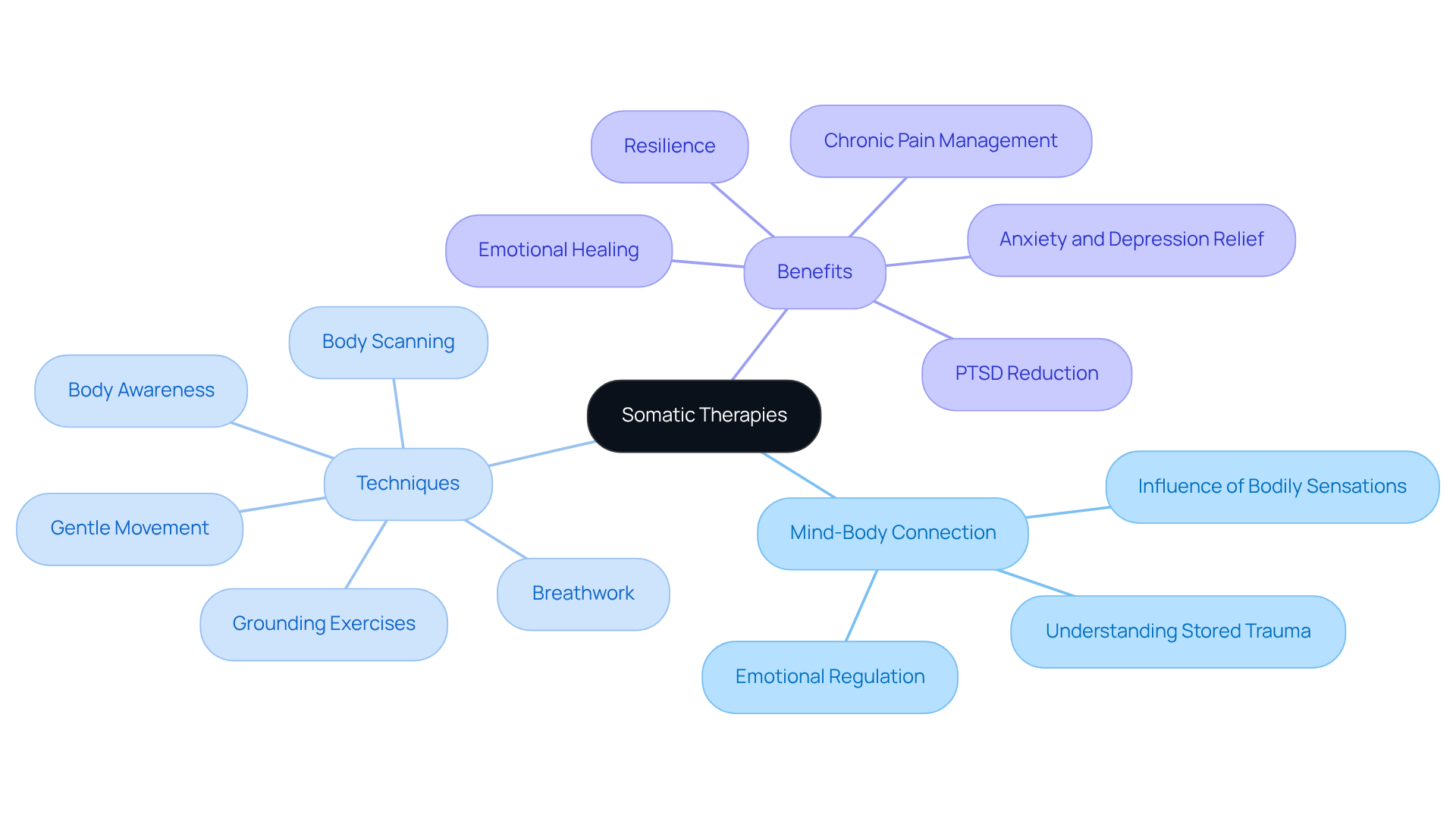 The center represents the main topic of somatic therapies, while the branches show different techniques and their benefits. Follow the branches to explore how each method contributes to emotional healing and wellness.