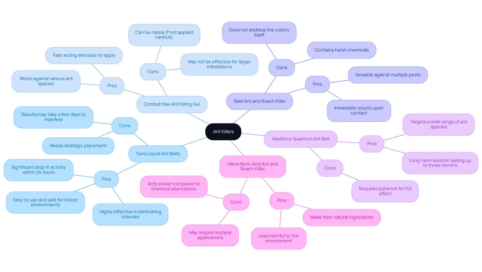 The central node represents the overall topic of ant killers. Each branch represents a specific product, with pros and cons listed underneath. This layout helps you quickly see the strengths and weaknesses of each option. The central node represents the overall topic of ant killers. Each branch represents a specific product, with pros and cons listed underneath. This layout helps you quickly see the strengths and weaknesses of each option.