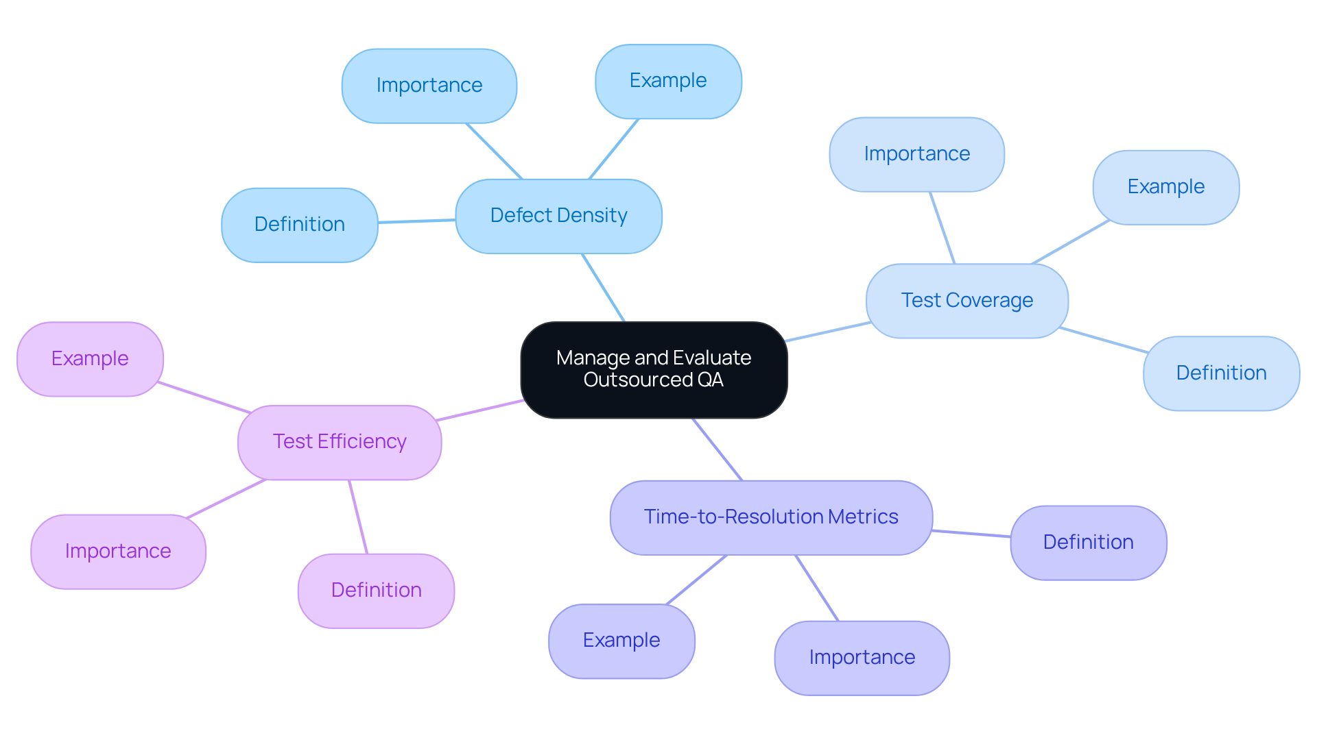 The center represents the main focus on managing outsourced QA, while the branches show the key metrics that help measure and improve quality. Each KPI is a vital part of the overall strategy for enhancing software quality. The center represents the main focus on managing outsourced QA, while the branches show the key metrics that help measure and improve quality. Each KPI is a vital part of the overall strategy for enhancing software quality.