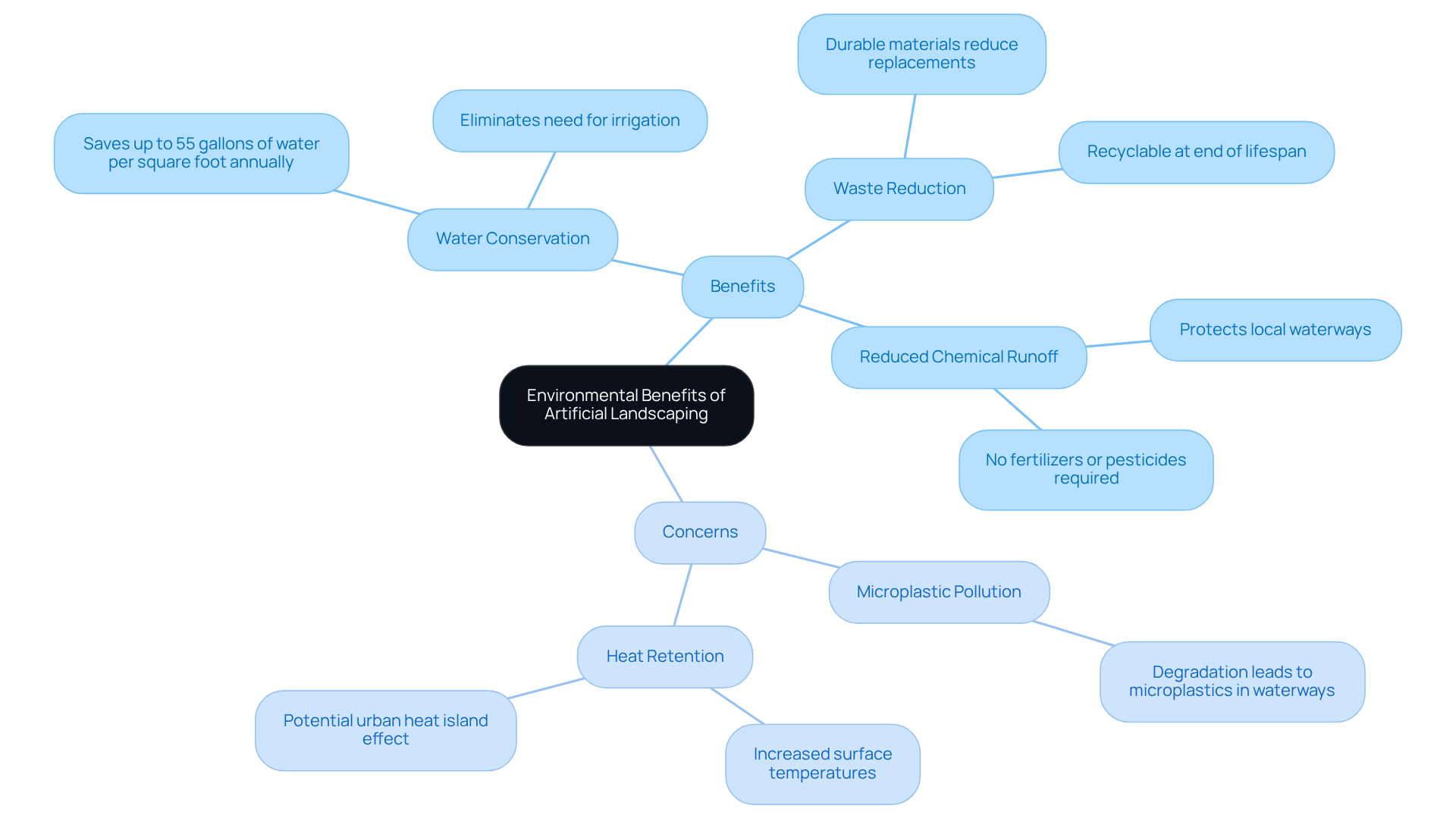 The central idea is the environmental impact of artificial landscaping. The branches show the benefits like saving water and reducing chemicals, while the concerns highlight issues like microplastics. Follow the branches to understand the full picture!