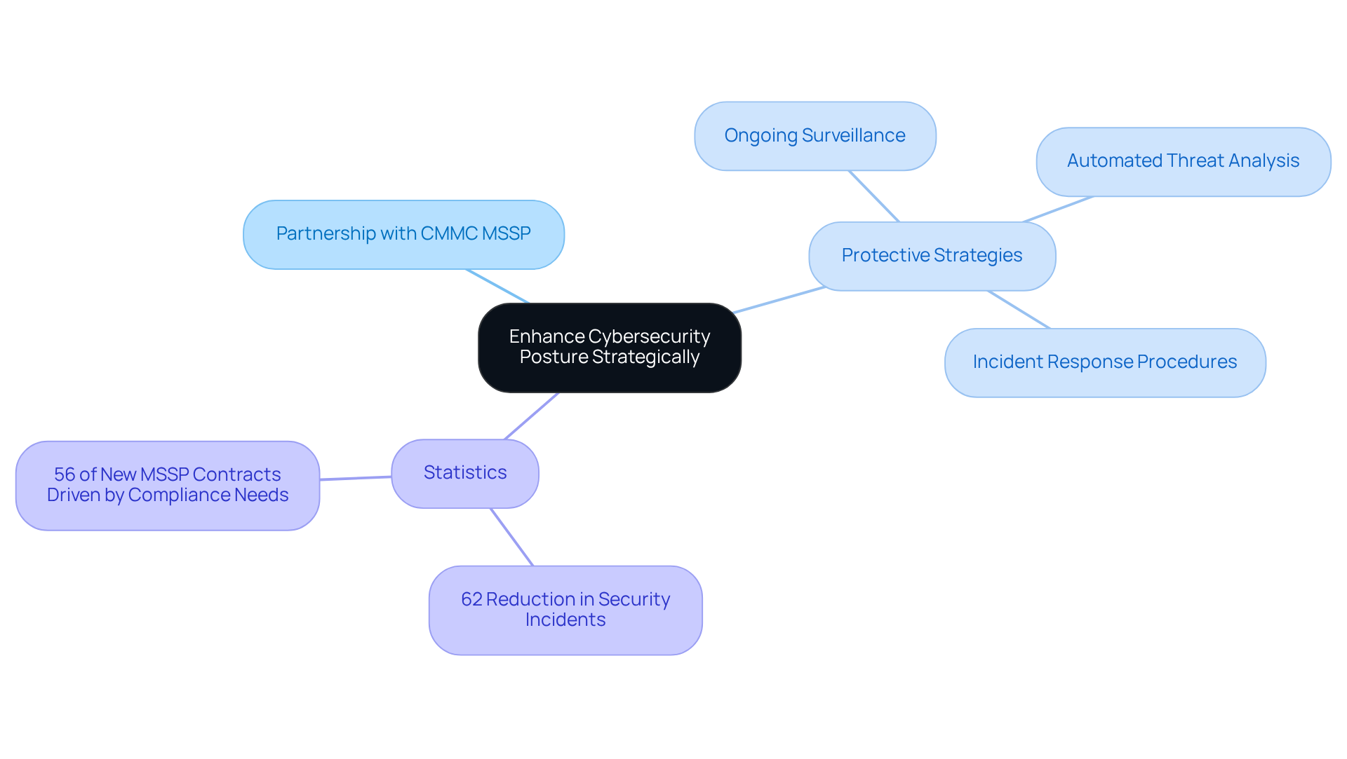The central node represents the main theme, while branches show key strategies and statistics that support the importance of partnering with MSSPs for cybersecurity.