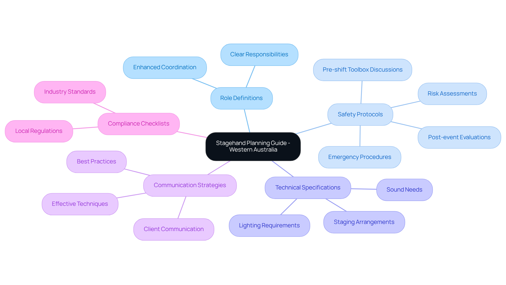 This mindmap illustrates the essential components of the stagehand planning guide. Each branch represents a key area of focus, and the sub-branches provide more detail about what each component entails. Follow the branches to understand how each part contributes to successful event management.