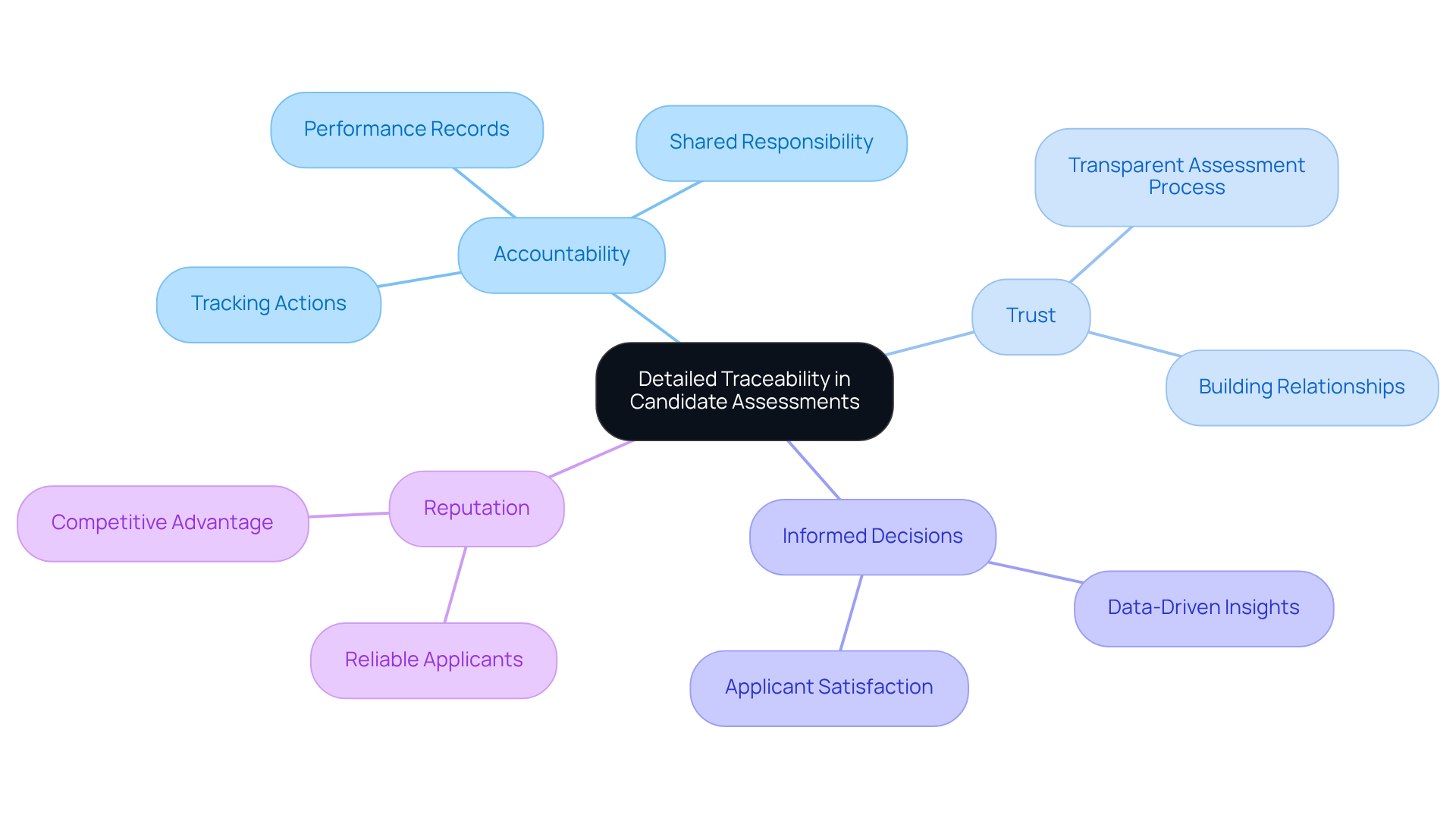 Start at the center with the main idea of traceability, then explore how it connects to accountability, trust, and other important factors in the recruitment process.