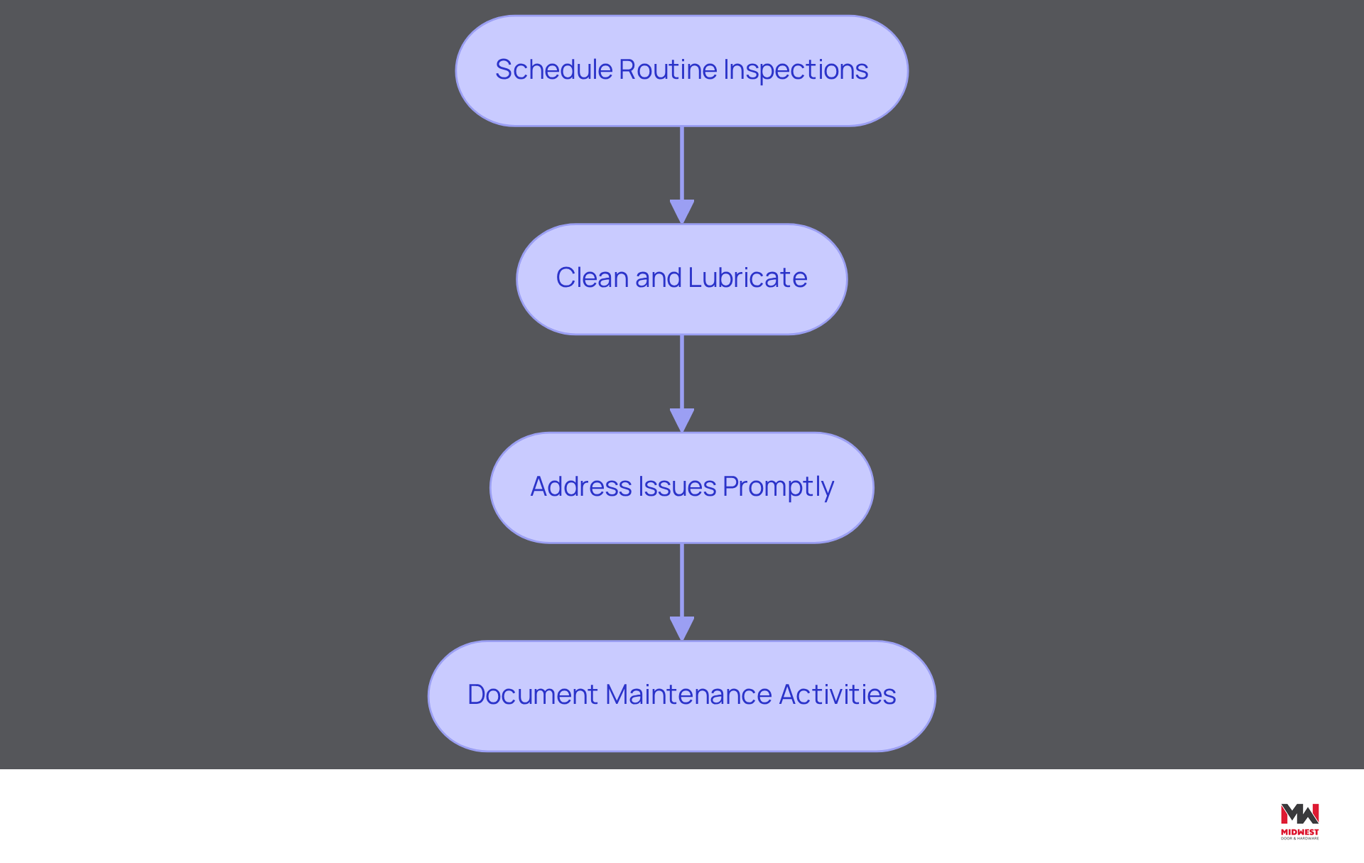 Follow the arrows to see the steps for maintaining metal frames. Each box represents a key action: inspecting, cleaning, addressing problems, and documenting what you've done.