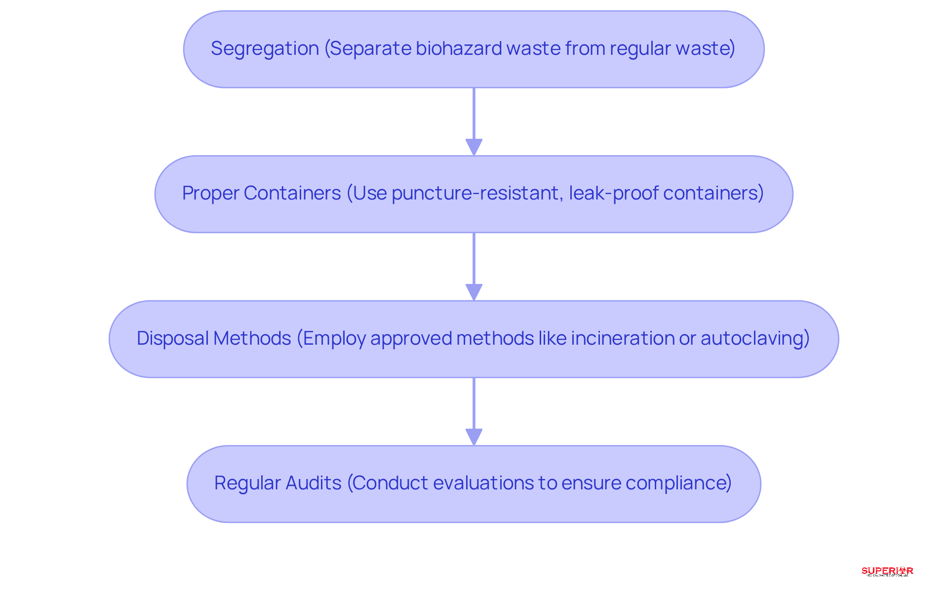 4 Best Practices for Biohazard Medical Waste Disposal in Healthcare ...