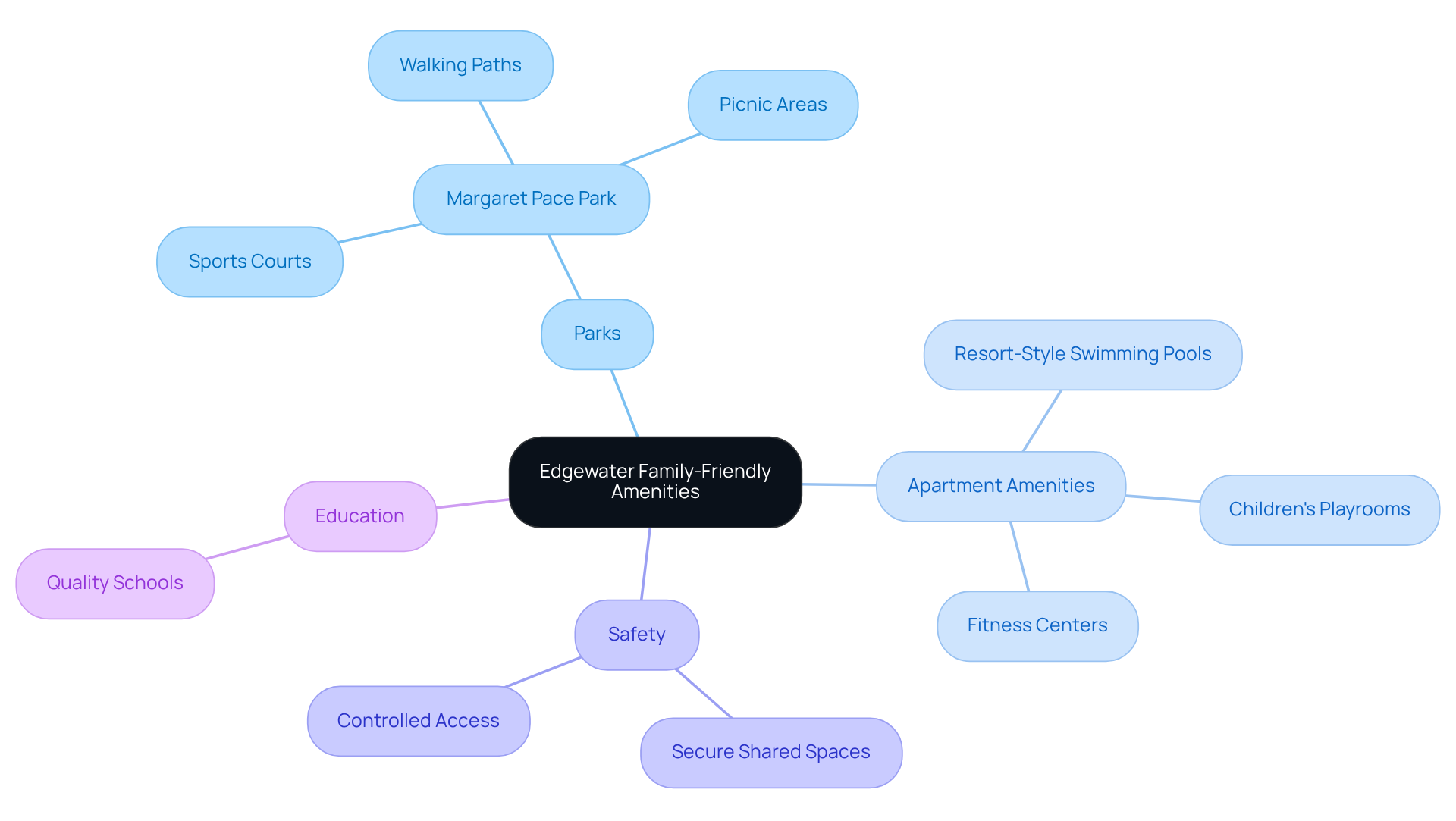 This mindmap shows how Edgewater caters to families. Start at the center with the main theme, then follow the branches to explore parks, apartment features, safety measures, and educational opportunities that make this area a great place for families.