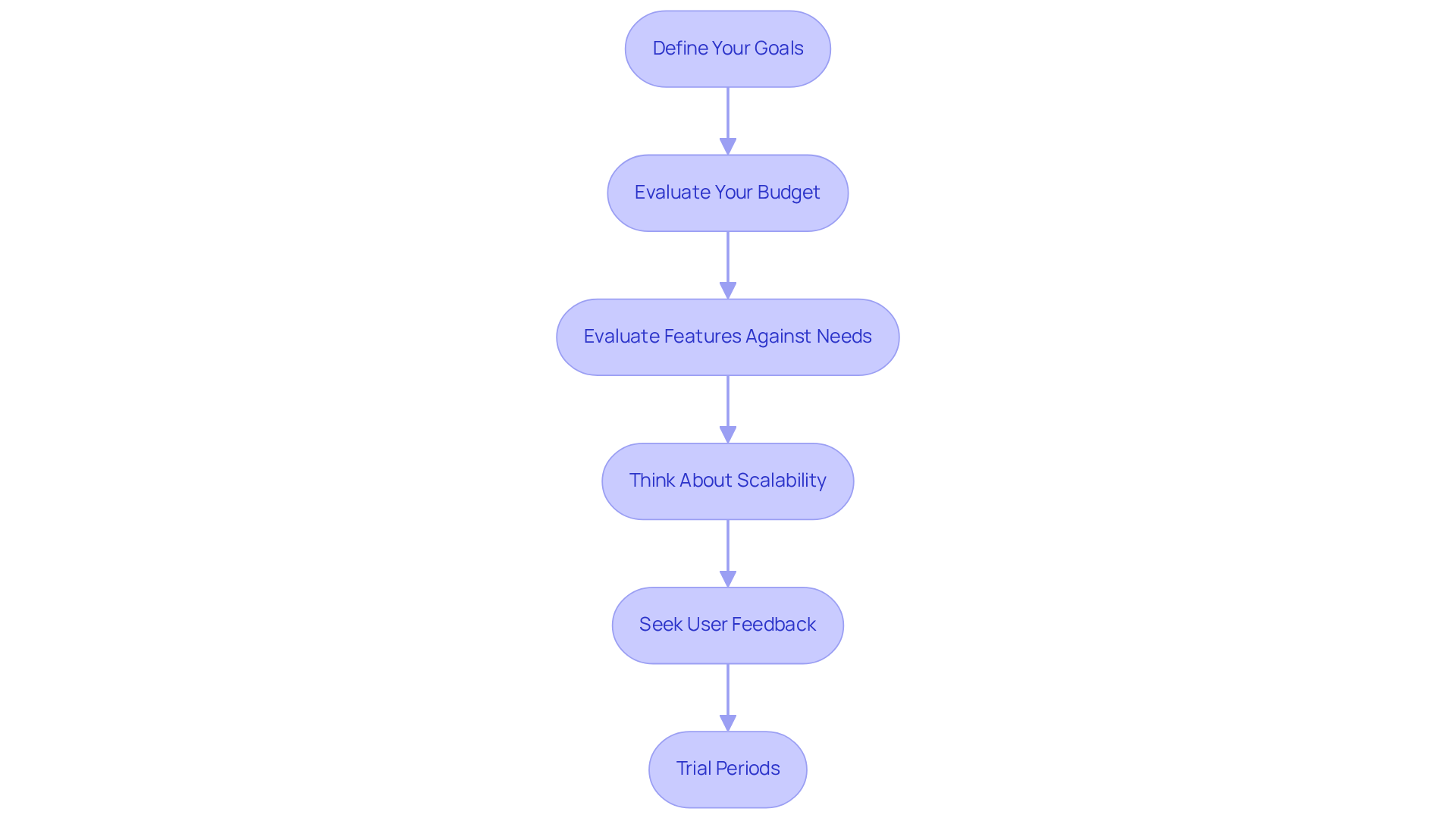 Each box represents a key step in your journey to select an A/B testing tool — just follow the arrows to see how to navigate through the process!