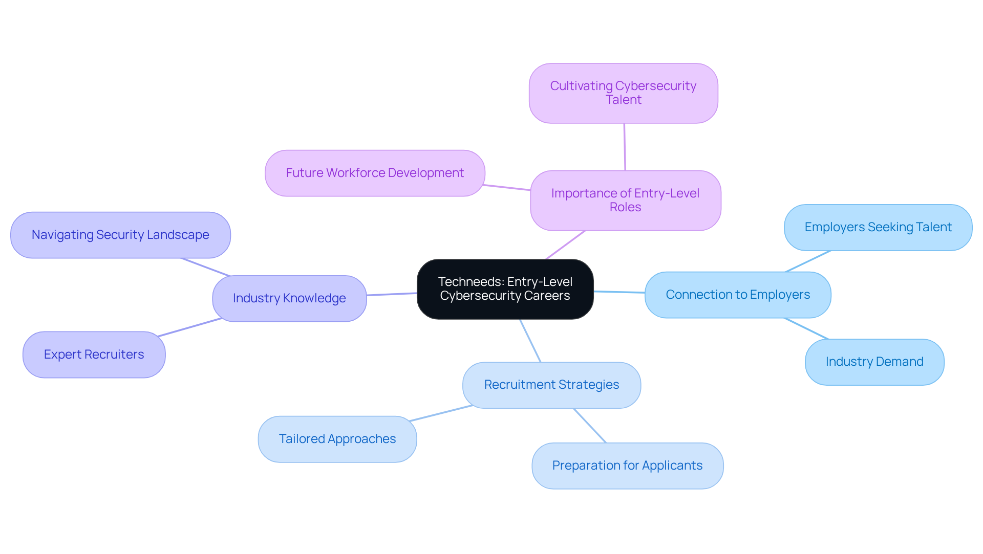 This mindmap illustrates how Techneeds connects job seekers to employers in cybersecurity. Each branch represents a key aspect of their service, showing the relationships between recruitment strategies, industry needs, and the importance of entry-level roles. This mindmap illustrates how Techneeds connects job seekers to employers in cybersecurity. Each branch represents a key aspect of their service, showing the relationships between recruitment strategies, industry needs, and the importance of entry-level roles.