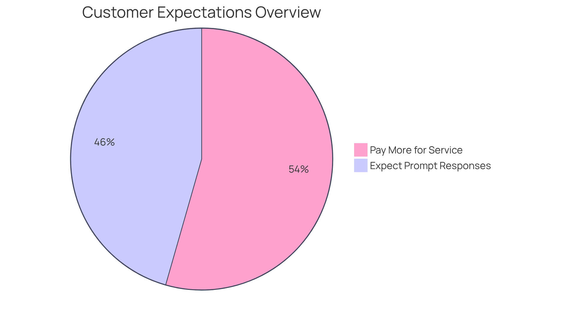 The blue slice shows the percentage of clients who expect quick responses, while the green slice represents those willing to pay more for better service. The bigger the slice, the more important that expectation is for customers.