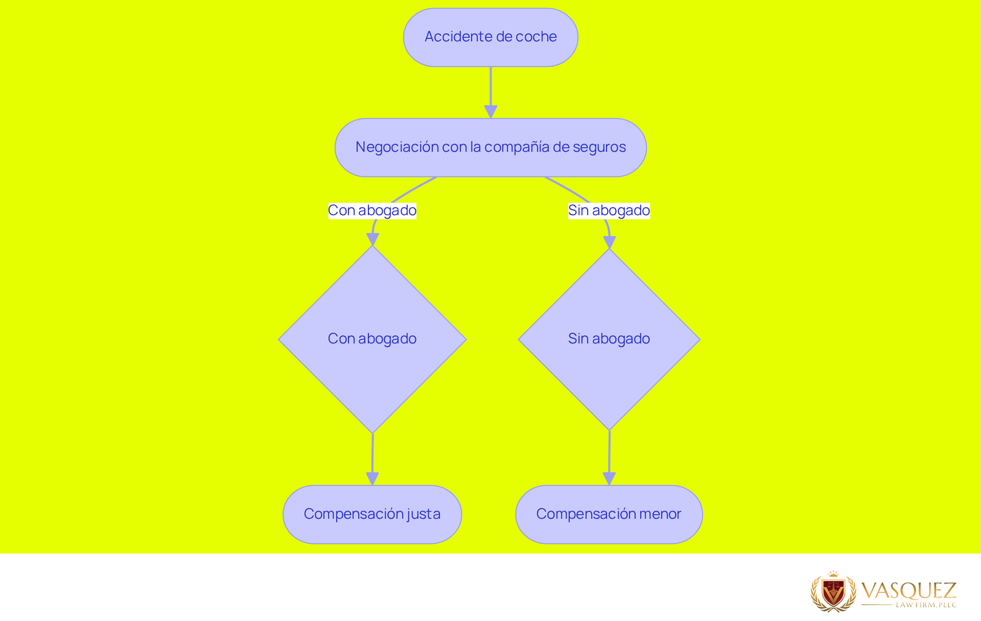 Este diagrama muestra cómo el proceso de negociación puede cambiar dependiendo de si tienes un abogado o no. Las flechas indican el camino que se sigue, y los cuadros muestran los resultados posibles. Este diagrama muestra cómo el proceso de negociación puede cambiar dependiendo de si tienes un abogado o no. Las flechas indican el camino que se sigue, y los cuadros muestran los resultados posibles.