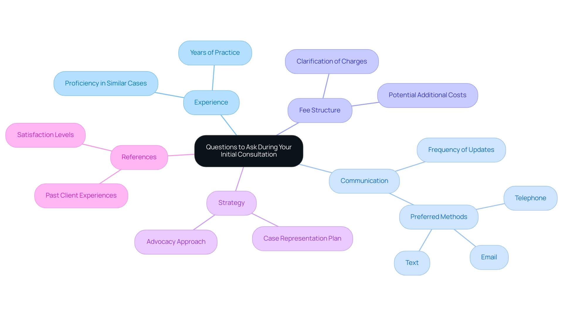 The central node represents the overall focus of consultation, with branches illustrating key question categories and their corresponding sub-questions.