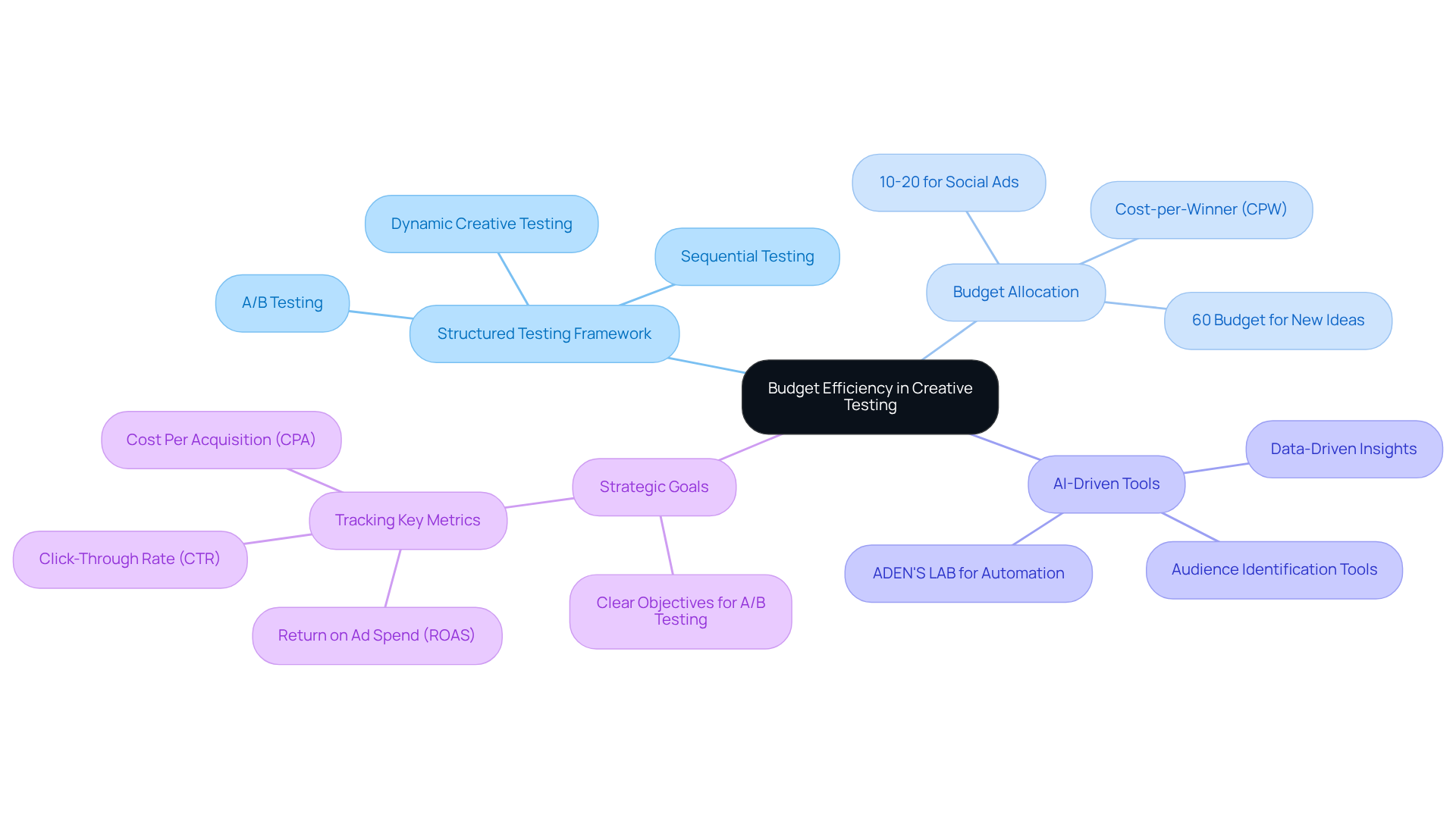 The central idea is about budget efficiency, with branches showing different strategies and concepts that help improve ROI. Each branch represents a key area of focus, and the sub-branches provide more detailed insights.