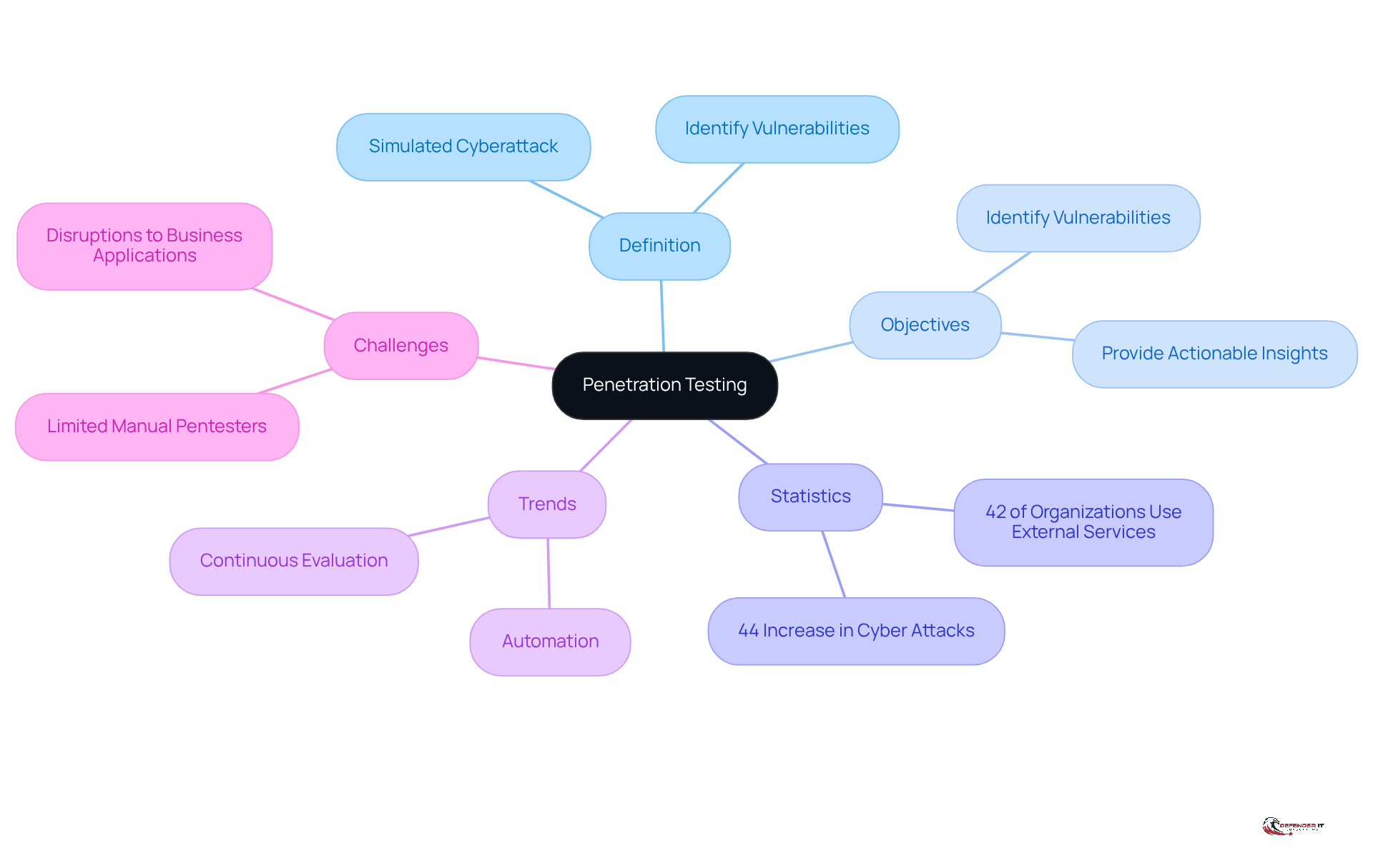 Start at the center with the main concept of penetration testing, then explore each branch to understand its definition, objectives, relevant statistics, current trends, and challenges faced in the field. Start at the center with the main concept of penetration testing, then explore each branch to understand its definition, objectives, relevant statistics, current trends, and challenges faced in the field.