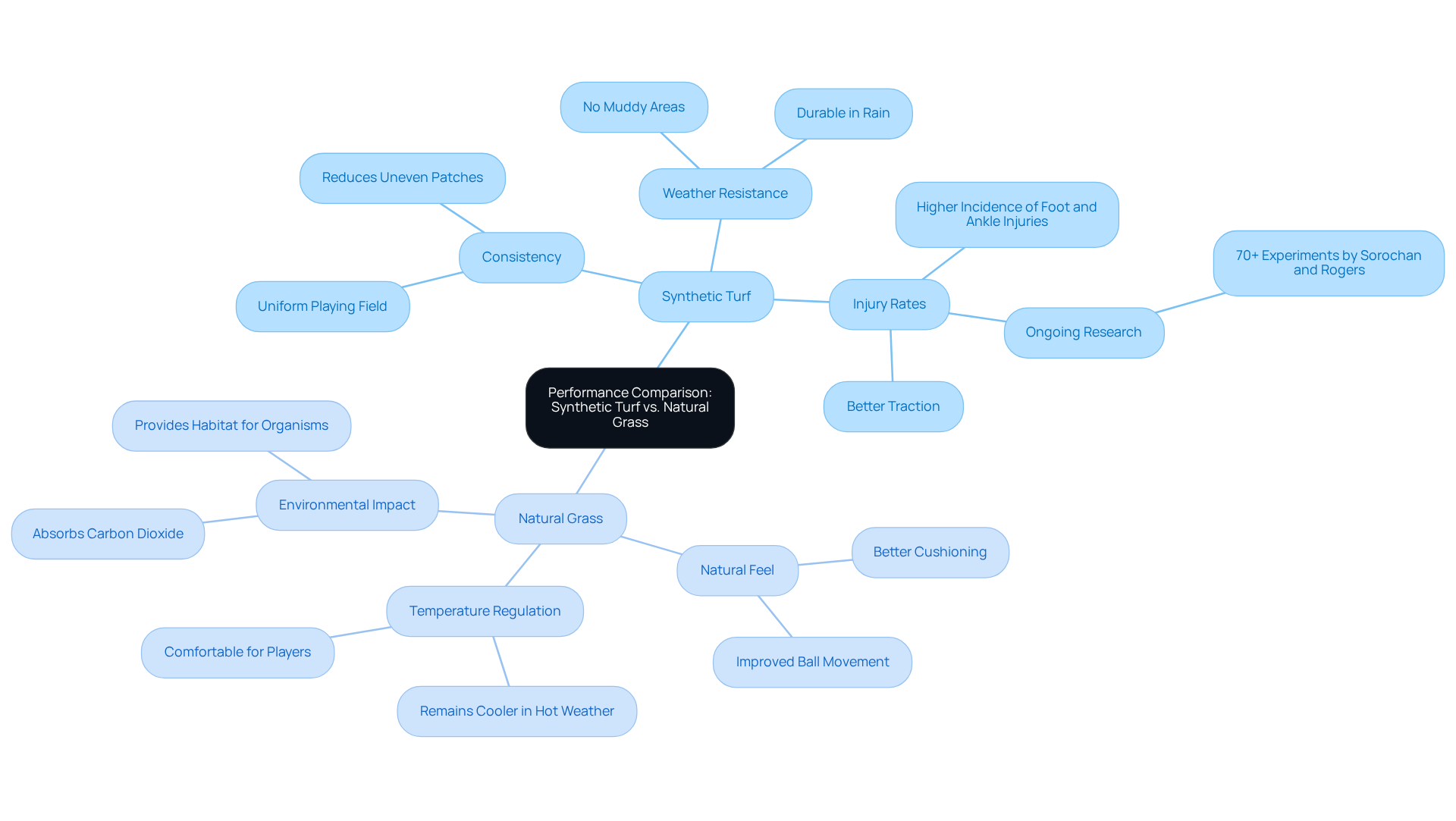 This mindmap shows the key characteristics of synthetic turf and natural grass. Each branch highlights important features, helping you see the advantages and disadvantages of each surface type at a glance.