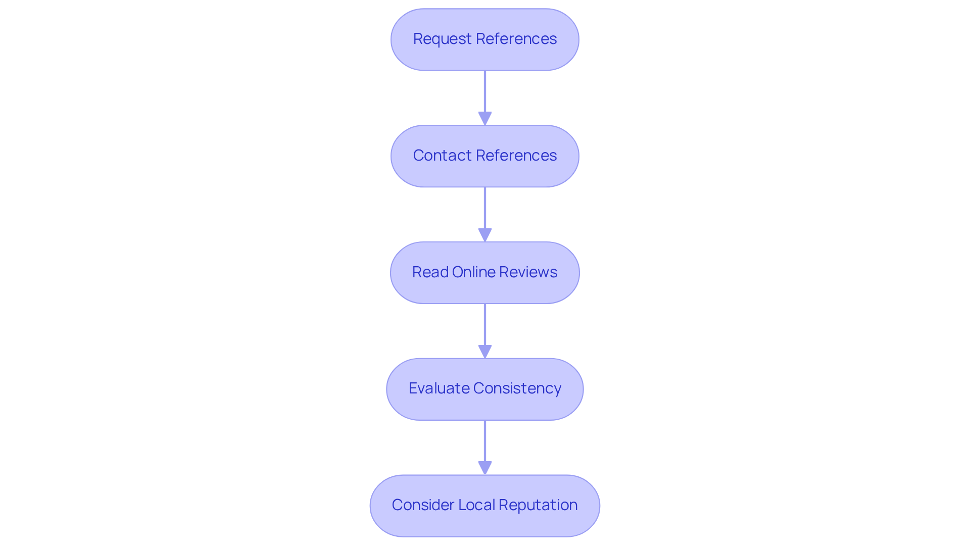 Each box represents a step in the process of evaluating a real estate representative. Follow the arrows to see how to move from one step to the next, ensuring you gather all necessary information before making your decision.
