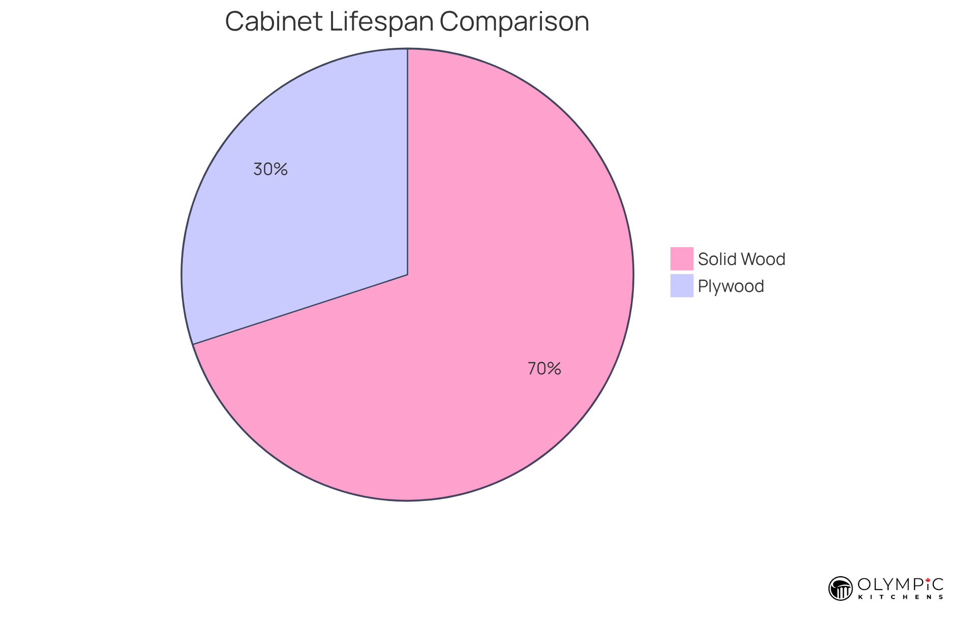 The chart shows how long each type of cabinet lasts. The larger slice represents solid wood cabinets, which last over 50 years, while the smaller slice represents plywood, lasting 20 to 30 years. This helps you see why solid wood is a better investment!