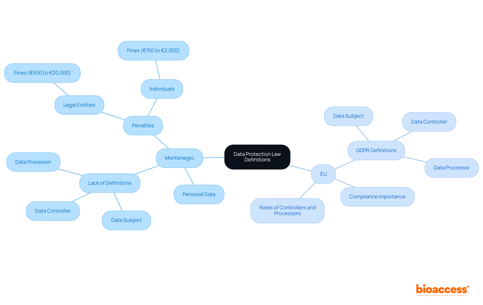 The central node represents the main topic, while branches show how Montenegro's definitions compare to the EU's. Each sub-branch highlights specific aspects, such as gaps in definitions and compliance issues.