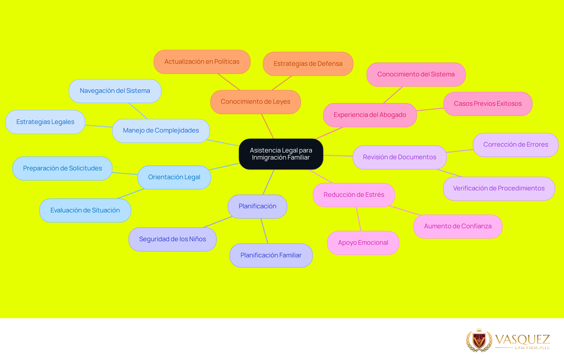 El nodo central representa la necesidad de asistencia legal, mientras que las ramas muestran los diferentes beneficios que un abogado puede ofrecer. Cada rama destaca un aspecto importante que ayuda a las familias en su proceso de inmigración. El nodo central representa la necesidad de asistencia legal, mientras que las ramas muestran los diferentes beneficios que un abogado puede ofrecer. Cada rama destaca un aspecto importante que ayuda a las familias en su proceso de inmigración.
