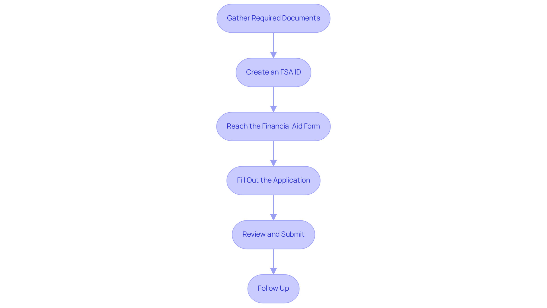 Each box represents a step in the FAFSA application process. Follow the arrows to see how to move from one step to the next, ensuring you complete each task in order.