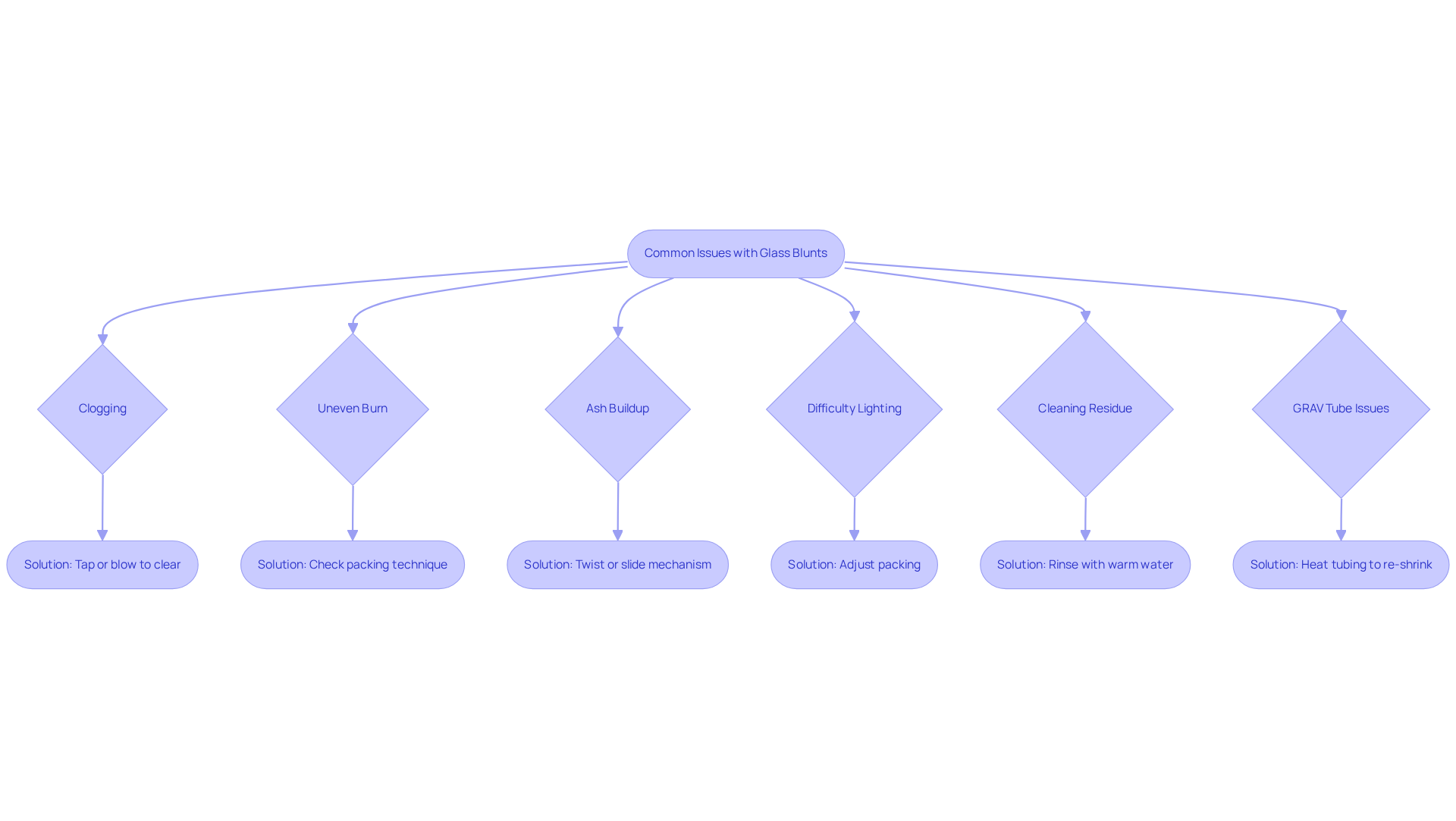 Each box represents a common issue you might face with a glass blunt. Follow the arrows to see the suggested solutions for each problem. This way, you can quickly find the help you need! Each box represents a common issue you might face with a glass blunt. Follow the arrows to see the suggested solutions for each problem. This way, you can quickly find the help you need!