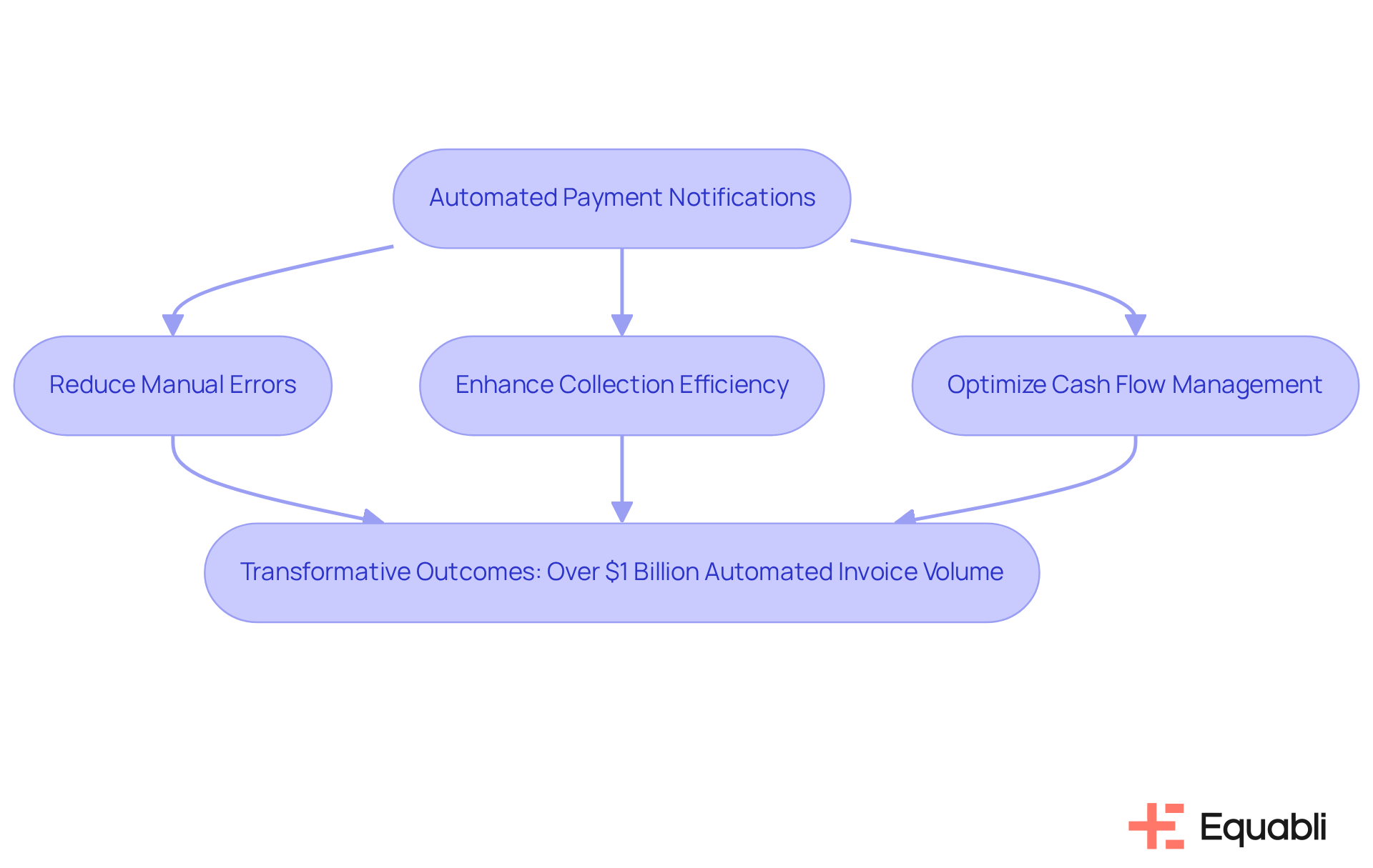 This flowchart shows how automated payment notifications lead to various improvements in accounts receivable management. Each step highlights a key benefit of using Tabs, illustrating how the process creates value for organizations. This flowchart shows how automated payment notifications lead to various improvements in accounts receivable management. Each step highlights a key benefit of using Tabs, illustrating how the process creates value for organizations.