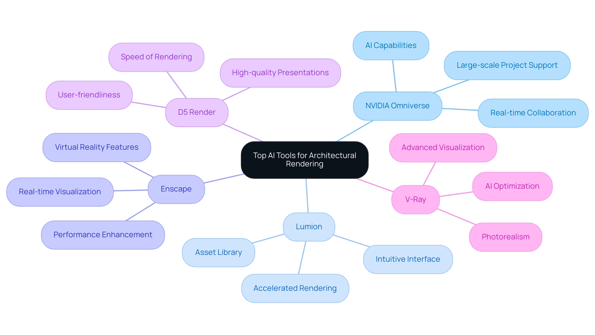 Each branch represents an ai tool, with sub-branches detailing specific features. Different colors denote each tool for easy identification. Each branch represents an AI tool, with sub-branches detailing specific features. Different colors denote each tool for easy identification.