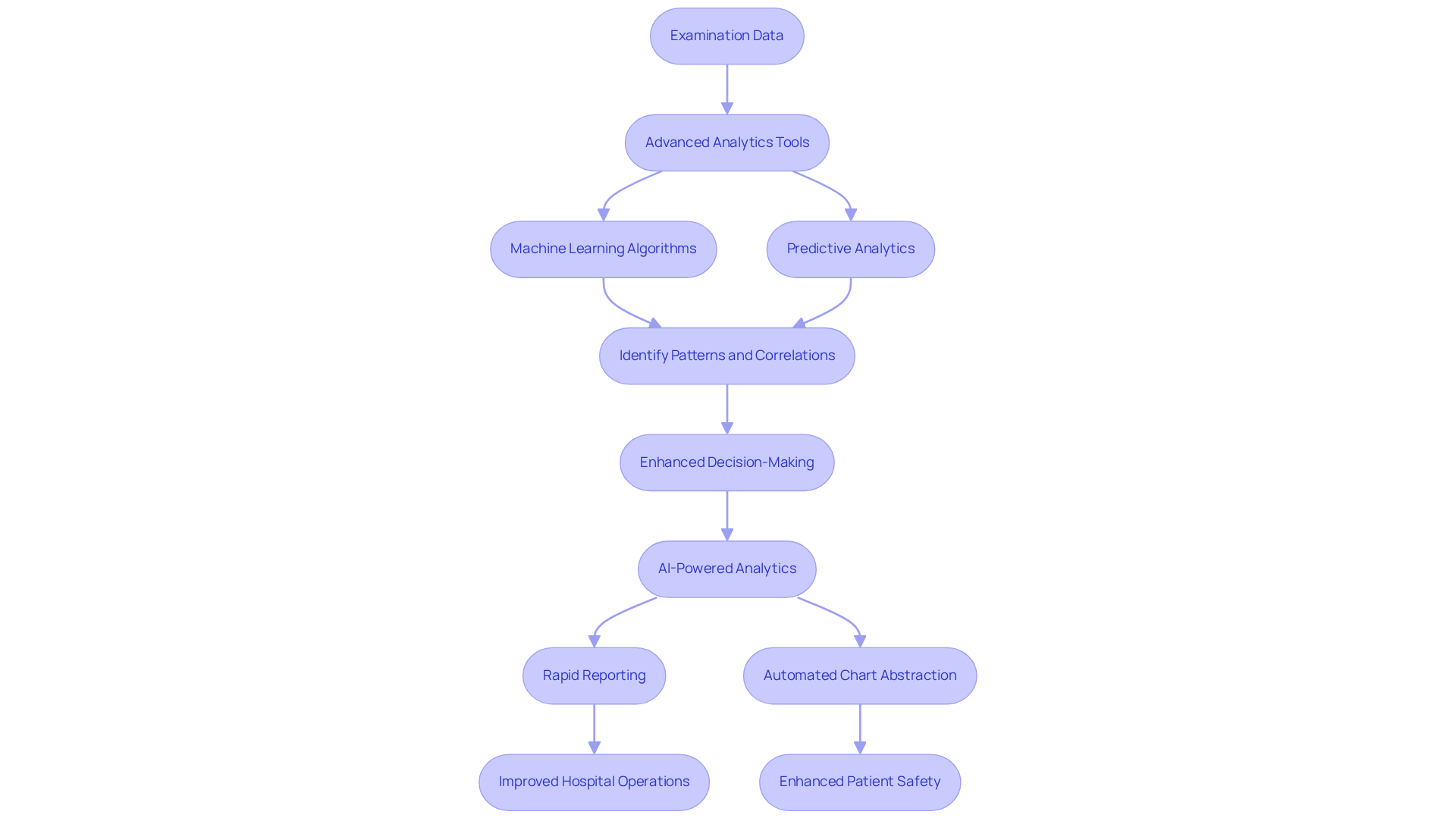 Follow the arrows to see how data is transformed through various analytics tools, leading to better decision-making and improved healthcare outcomes.