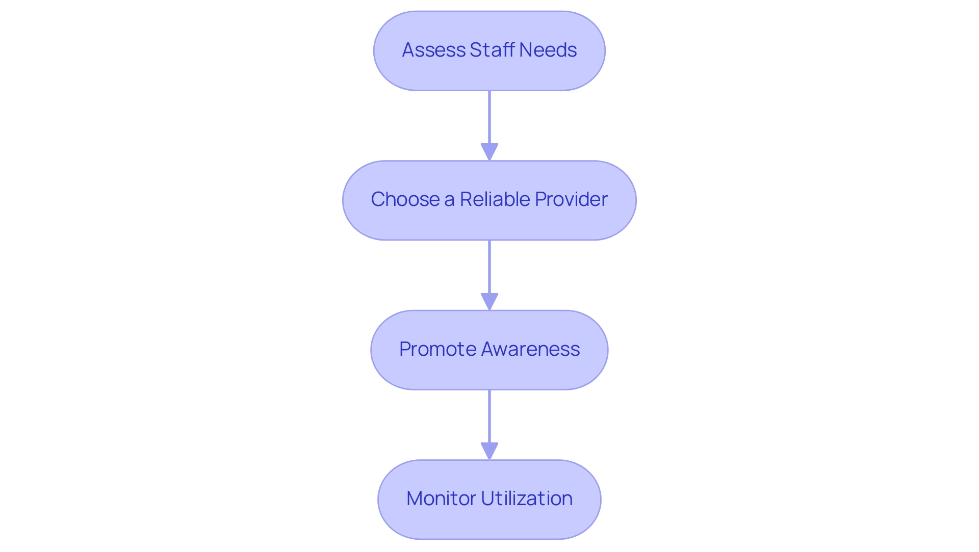 Each box represents a step in the telehealth implementation process, with arrows indicating the sequential flow from one step to the next. Each box represents a step in the telehealth implementation process, with arrows indicating the sequential flow from one step to the next.