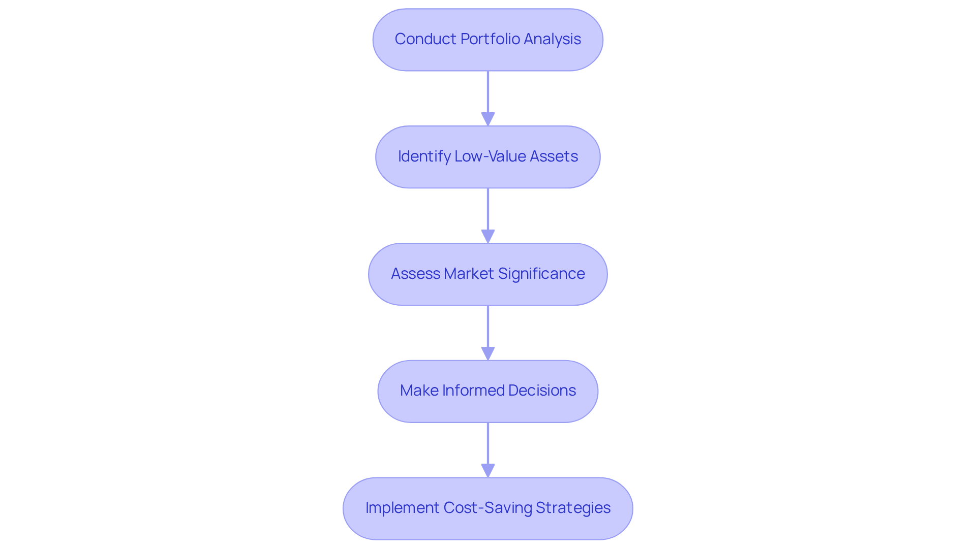 This flowchart outlines the steps organizations take to optimize their patent portfolios using AI. Each box represents a key action in the process, guiding you through how to analyze and make decisions about intellectual property assets.