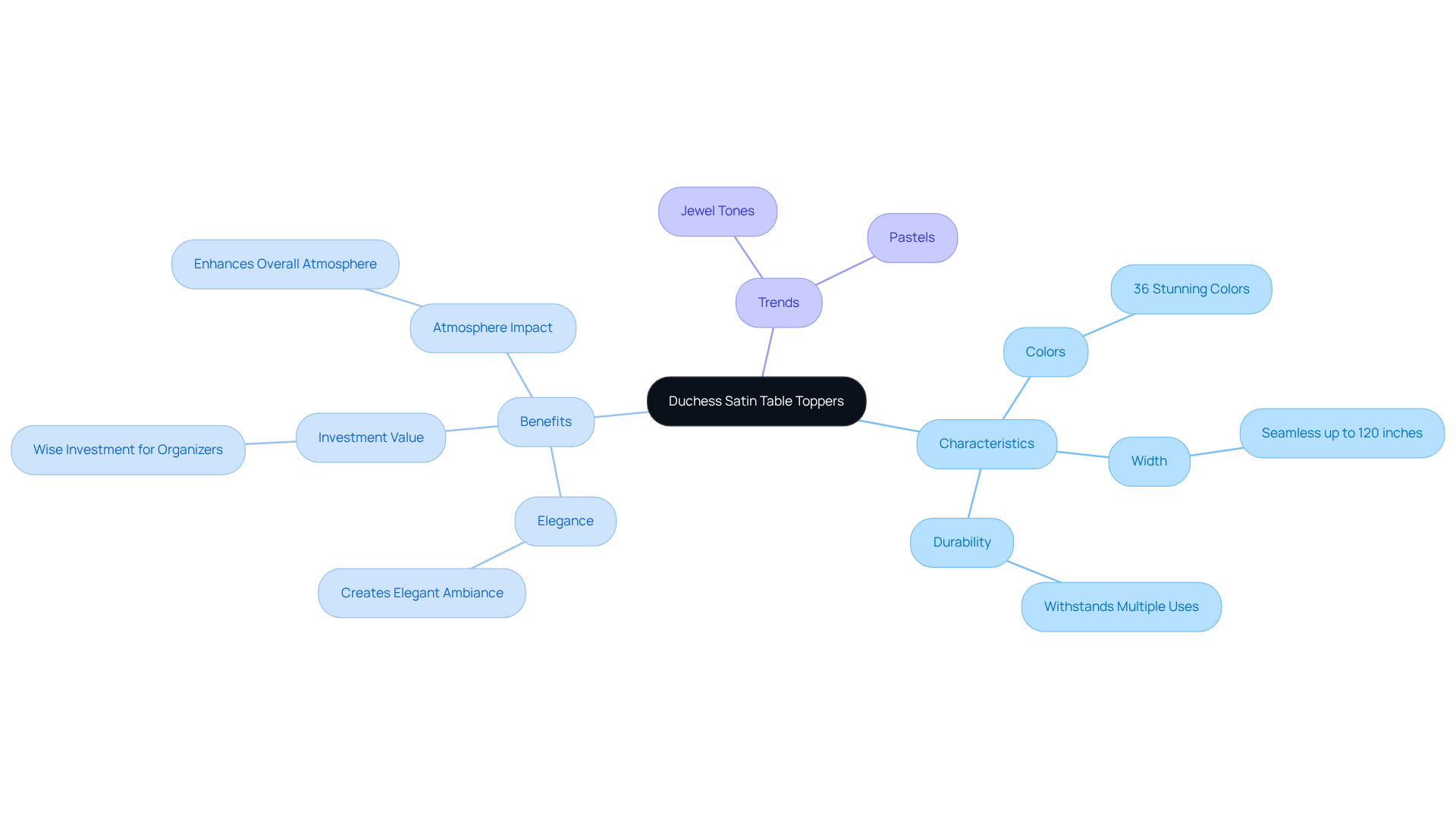 The central node represents the main topic, while branches show different aspects like features, benefits, and trends. Each color-coded branch helps you easily identify related ideas. The central node represents the main topic, while branches show different aspects like features, benefits, and trends. Each color-coded branch helps you easily identify related ideas.