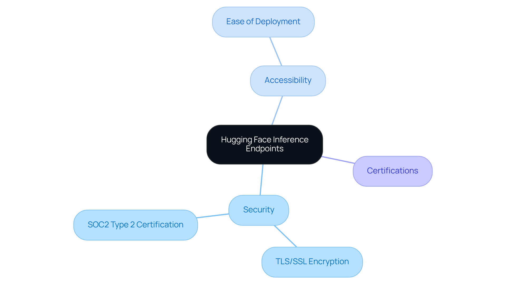 The central node represents Hugging Face Inference Endpoints, with branches showing important features and benefits. Each branch highlights how these features contribute to security and accessibility for users, especially in financial sectors. The central node represents Hugging Face Inference Endpoints, with branches showing important features and benefits. Each branch highlights how these features contribute to security and accessibility for users, especially in financial sectors.