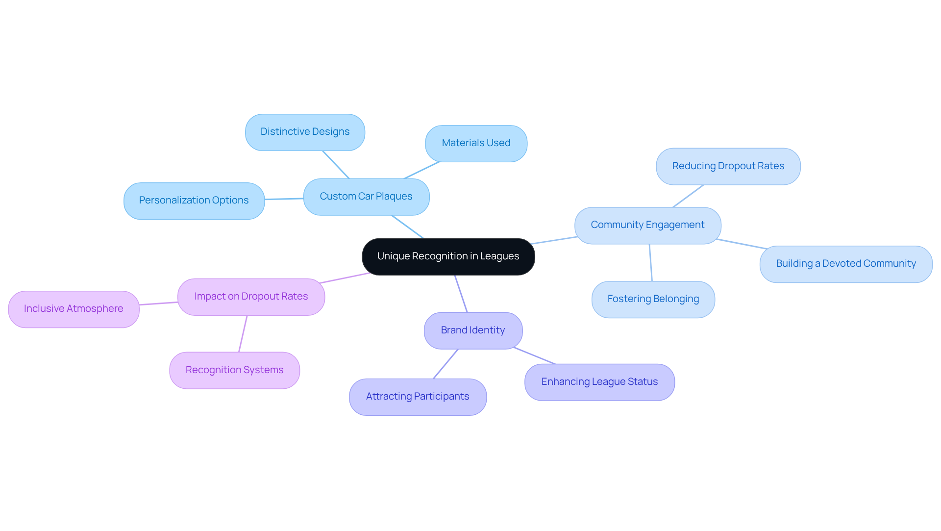 The center represents the main idea of unique recognition, while the branches show how different aspects contribute to this theme. Each branch highlights a key area that supports the overall goal of enhancing league identity and community.
