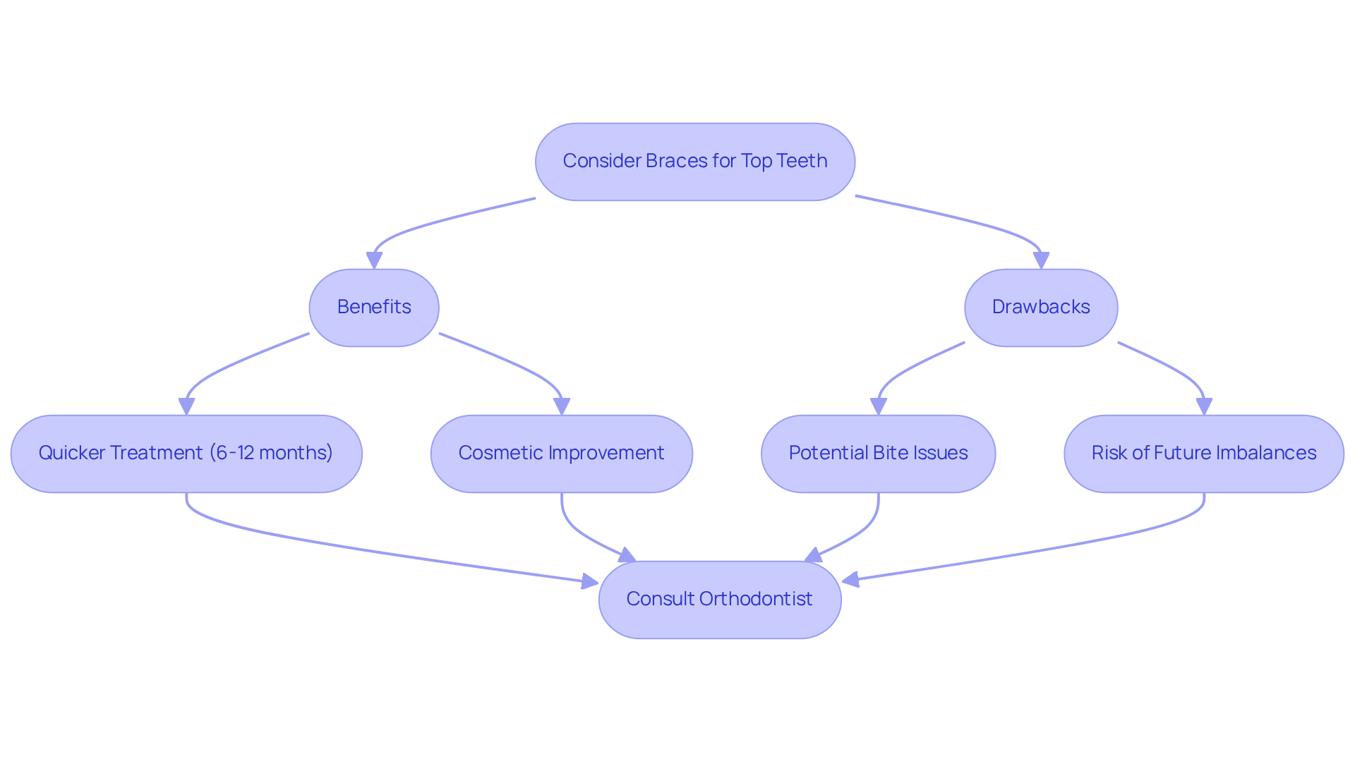 This flowchart guides you through the considerations of using braces only on the top teeth. Start at the top and follow the arrows to see the benefits and drawbacks, and remember to consult an orthodontist for the best advice!