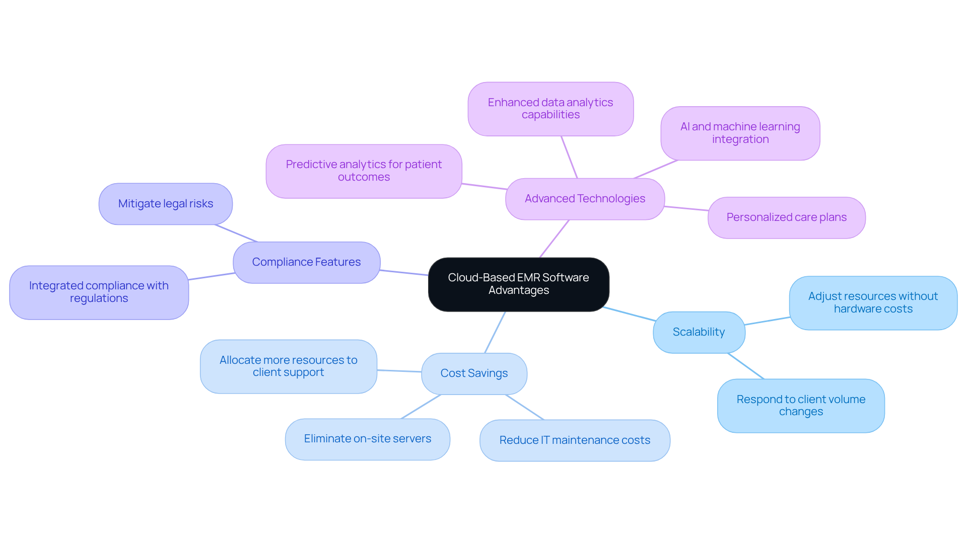 The center shows the main topic, and each branch represents a key advantage. Follow the branches to explore specific details about each benefit, making it easy to understand how they contribute to medical efficiency.
