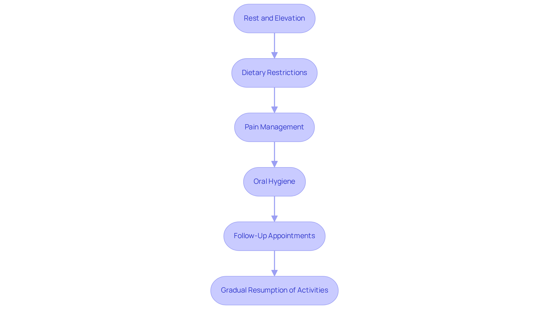 Each box represents a crucial step in your recovery journey. Follow the arrows to see how each step leads to the next, ensuring a smooth healing process.
