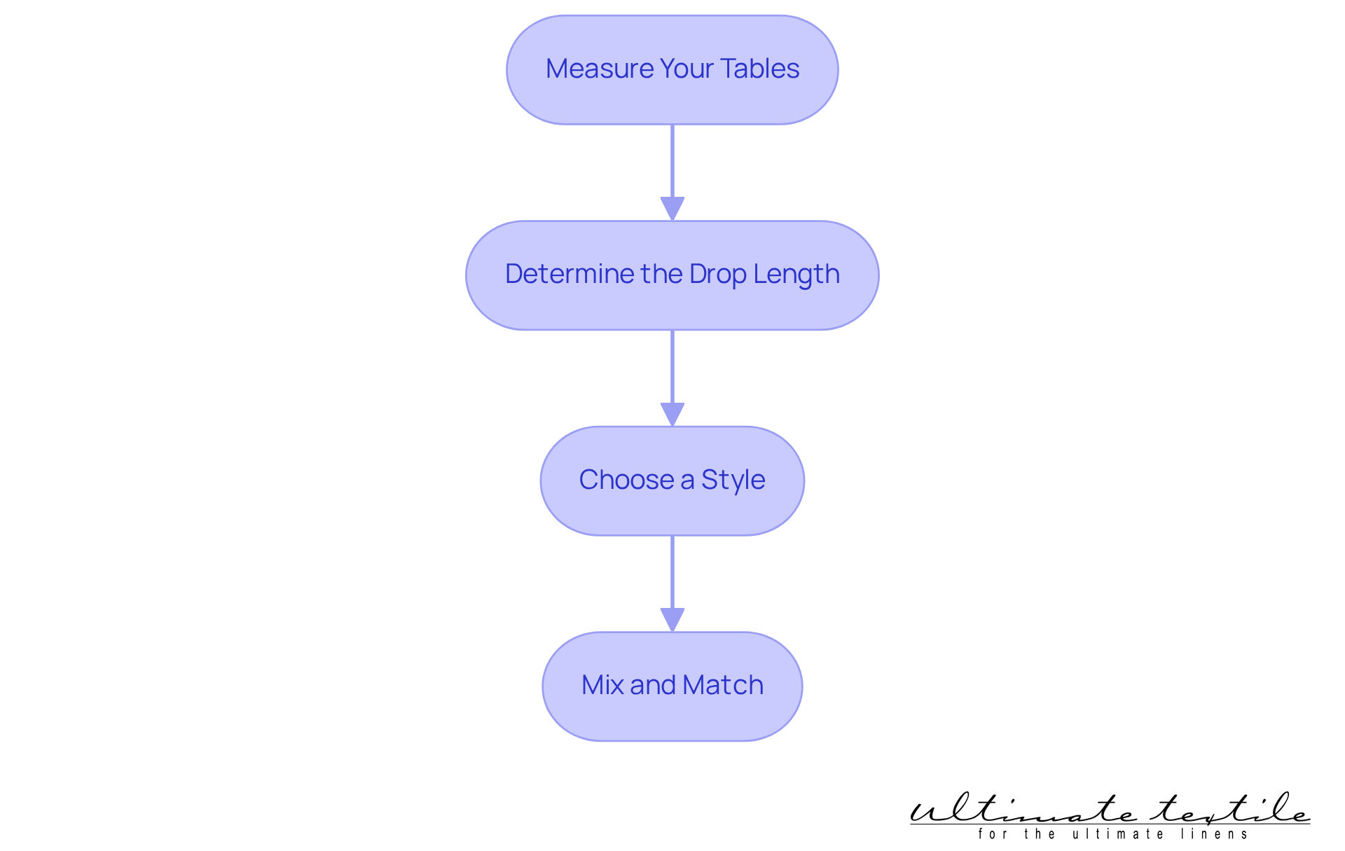 Follow the arrows to see how to choose the right tablecloth for your event. Start by measuring your tables, then decide on the drop length, pick a style that fits your theme, and finally, feel free to mix and match for a unique look.